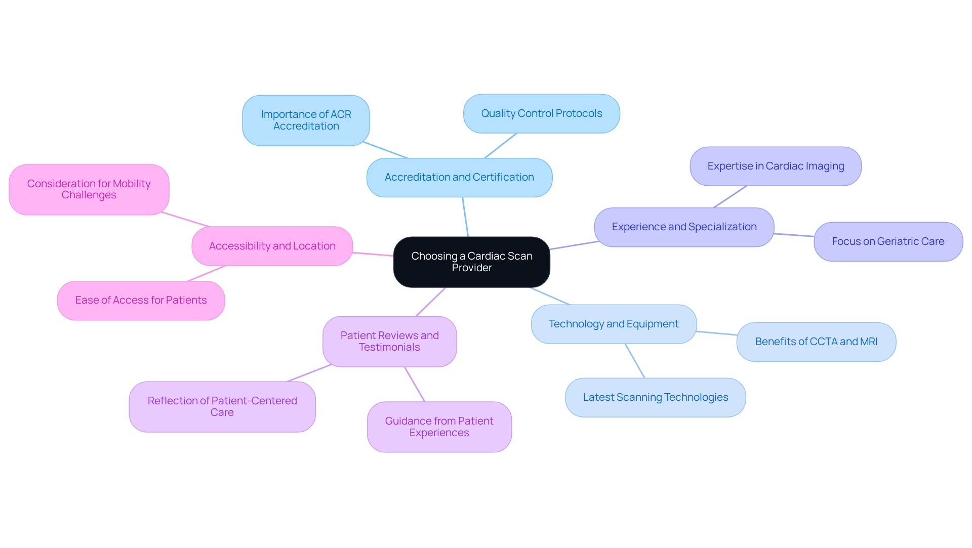 This mindmap helps you see the key factors to consider when selecting a cardiac scan provider. Each branch represents an important criterion, and you can follow the sub-points to understand why they matter in your decision-making process.