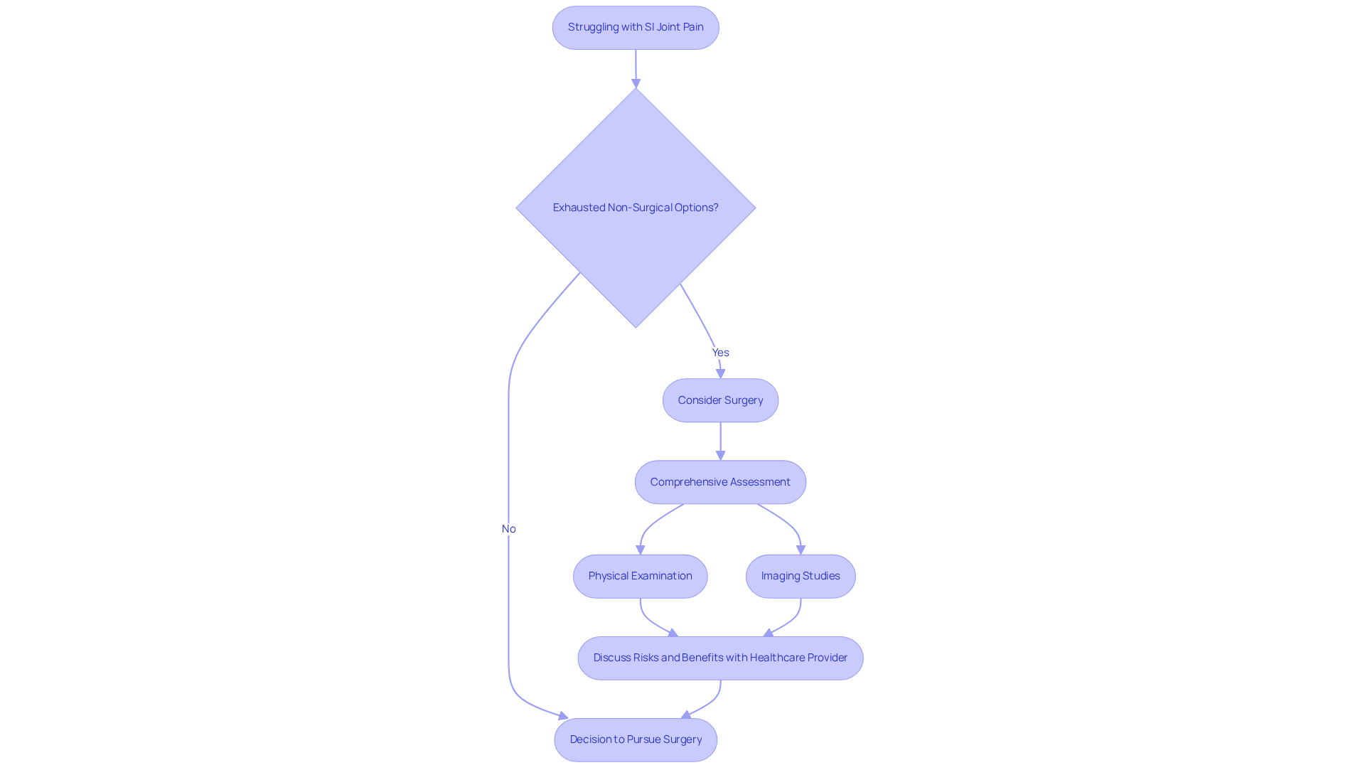 This flowchart guides you through the process of deciding if surgery is the right option for SI joint pain. Start at the top and follow the arrows to see each step, from evaluating your pain to discussing options with your doctor. This flowchart guides you through the process of deciding if surgery is the right option for SI joint pain. Start at the top and follow the arrows to see each step, from evaluating your pain to discussing options with your doctor.