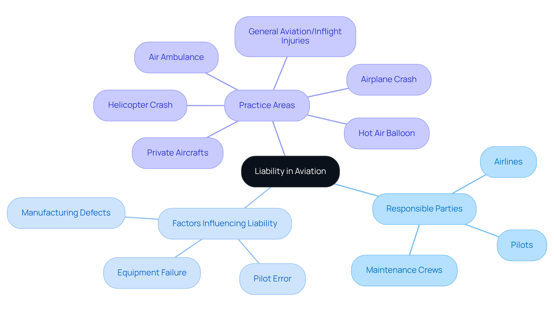 This mindmap illustrates the various aspects of liability in aviation incidents. Start at the center with the main topic, then explore the branches to see who might be responsible and the factors that influence these decisions. Each branch leads to specific areas of practice, showing how complex and interconnected these issues can be.