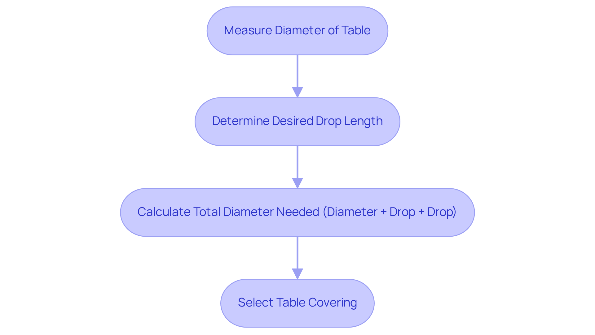Follow the arrows to see each step in measuring your table. Start with measuring the diameter, then decide how long you want the drop, calculate the total size needed, and finally choose the right table covering.