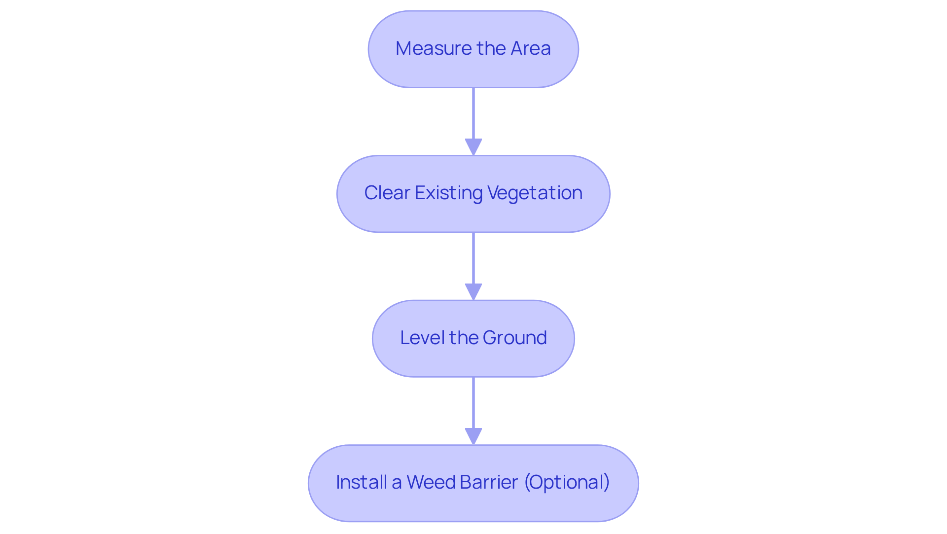 Follow the arrows to see the order of steps needed to prepare your backyard. Each box shows what you need to do, starting from measuring the area to optionally installing a weed barrier. This will help ensure your putting green is set up correctly!