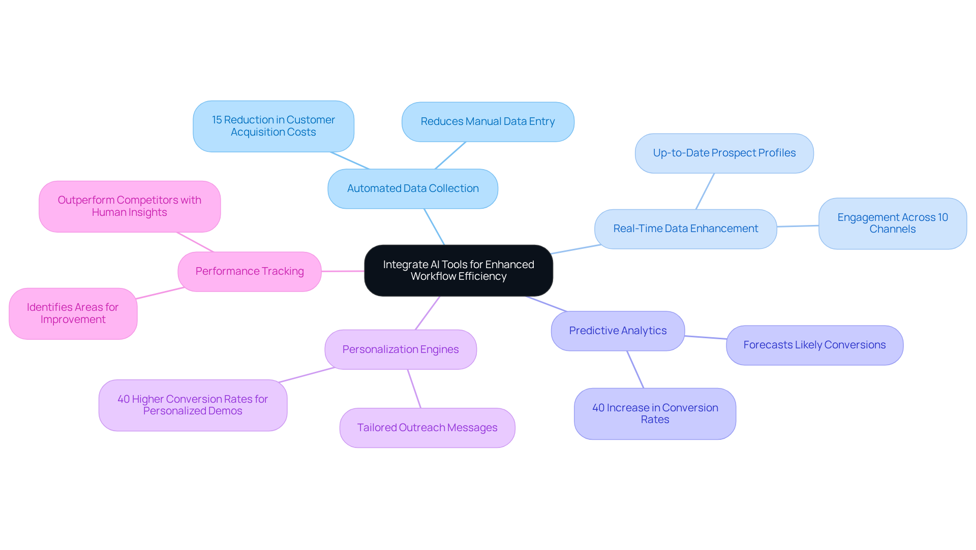 The center represents the main theme of integrating AI tools. Each branch shows a best practice, and the sub-branches provide additional insights or statistics related to that practice.
