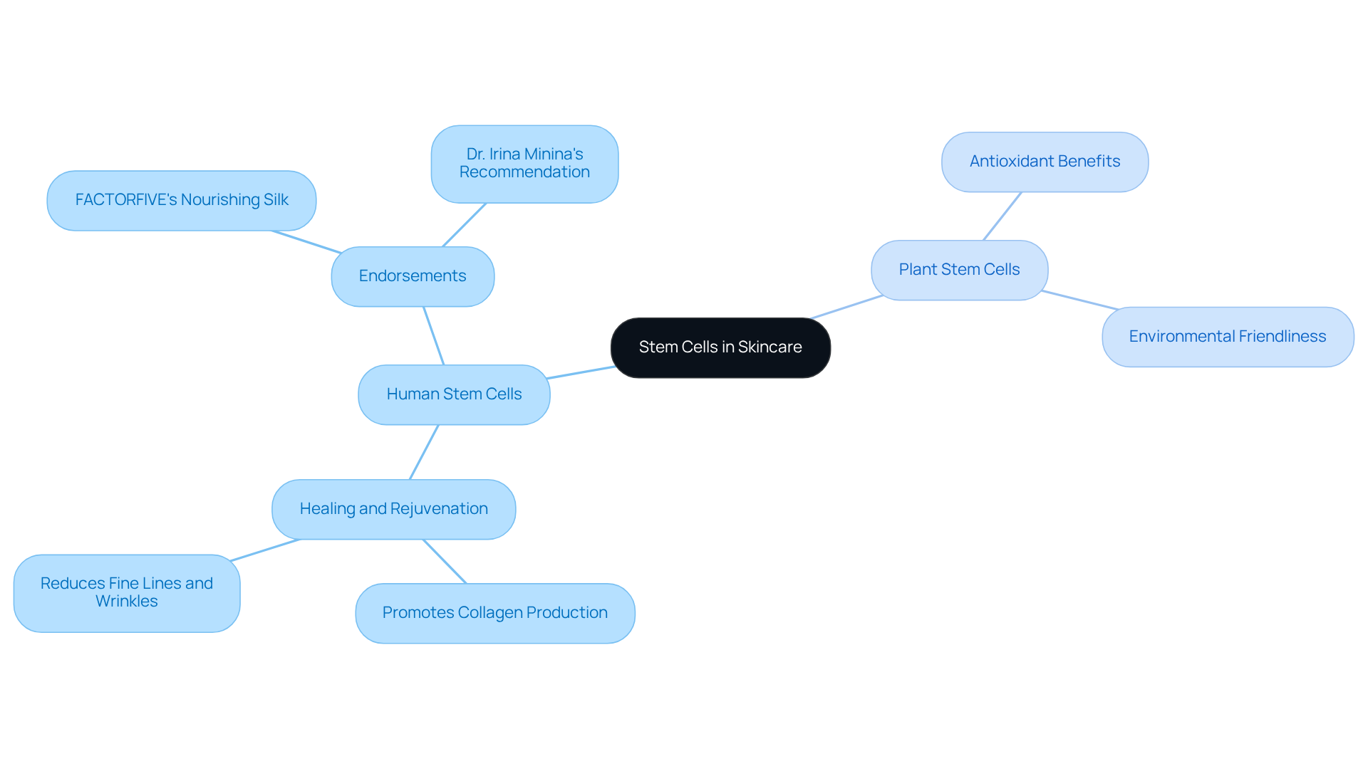 This mindmap helps you explore the benefits of human and plant stem cells in skincare. Start at the center with the main topic, then follow the branches to see how each type contributes to skincare, including their unique advantages and endorsements. This mindmap helps you explore the benefits of human and plant stem cells in skincare. Start at the center with the main topic, then follow the branches to see how each type contributes to skincare, including their unique advantages and endorsements.
