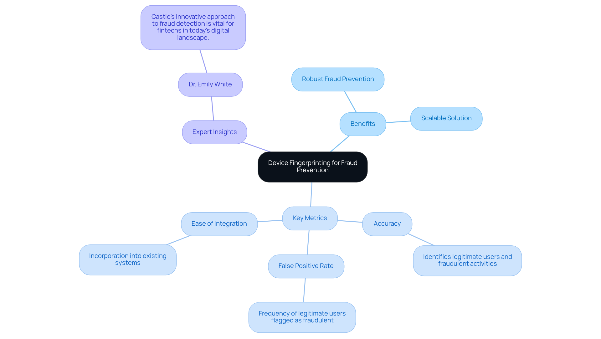 The center represents the main topic, while the branches show related benefits, metrics, and expert opinions. Each branch helps you understand different aspects of how device fingerprinting aids in fraud prevention.