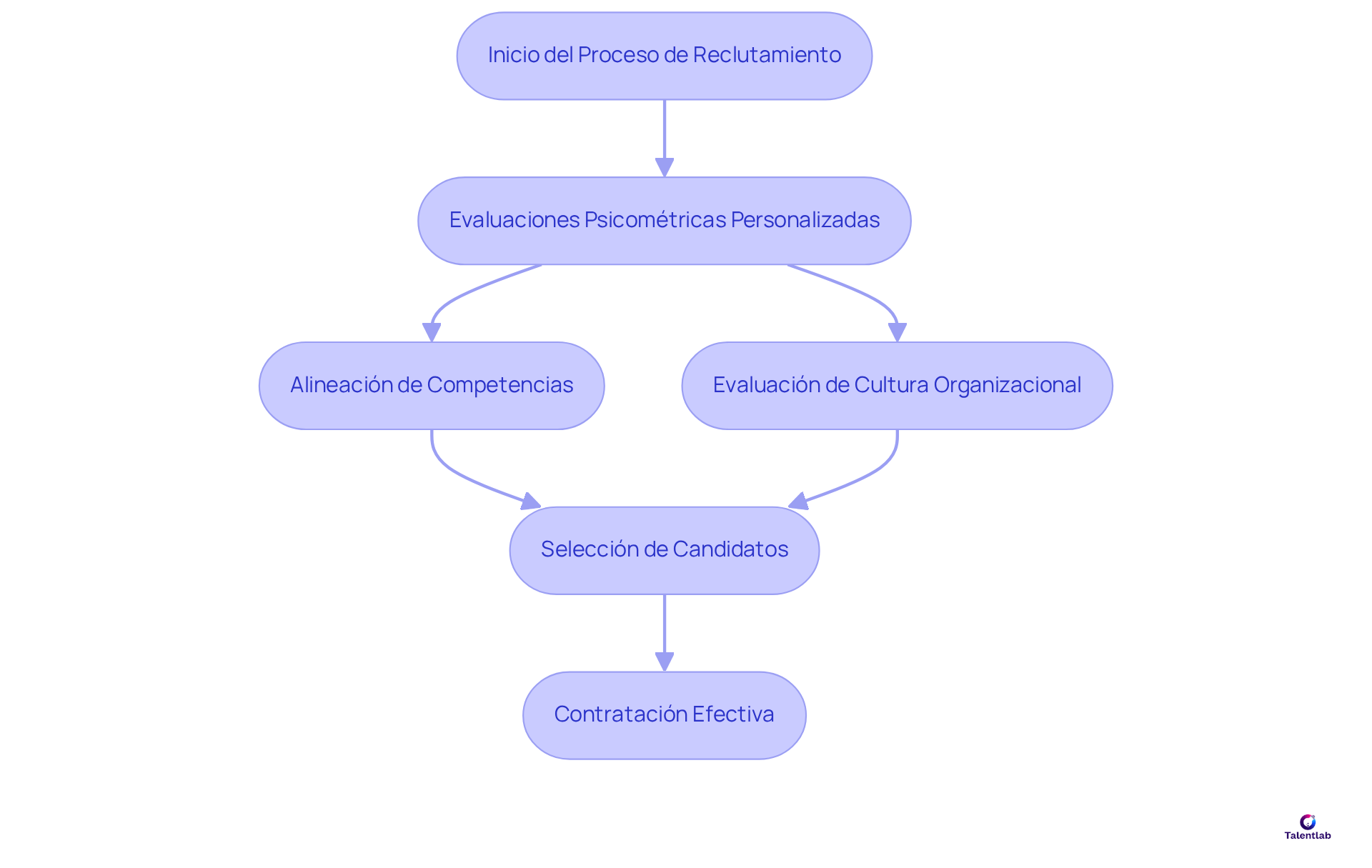 Este diagrama muestra cómo las evaluaciones psicométricas personalizadas mejoran el proceso de reclutamiento. Cada paso representa una parte clave del proceso, desde la evaluación inicial hasta la contratación final. Sigue las flechas para entender cómo cada etapa se conecta y contribuye a una selección más efectiva.