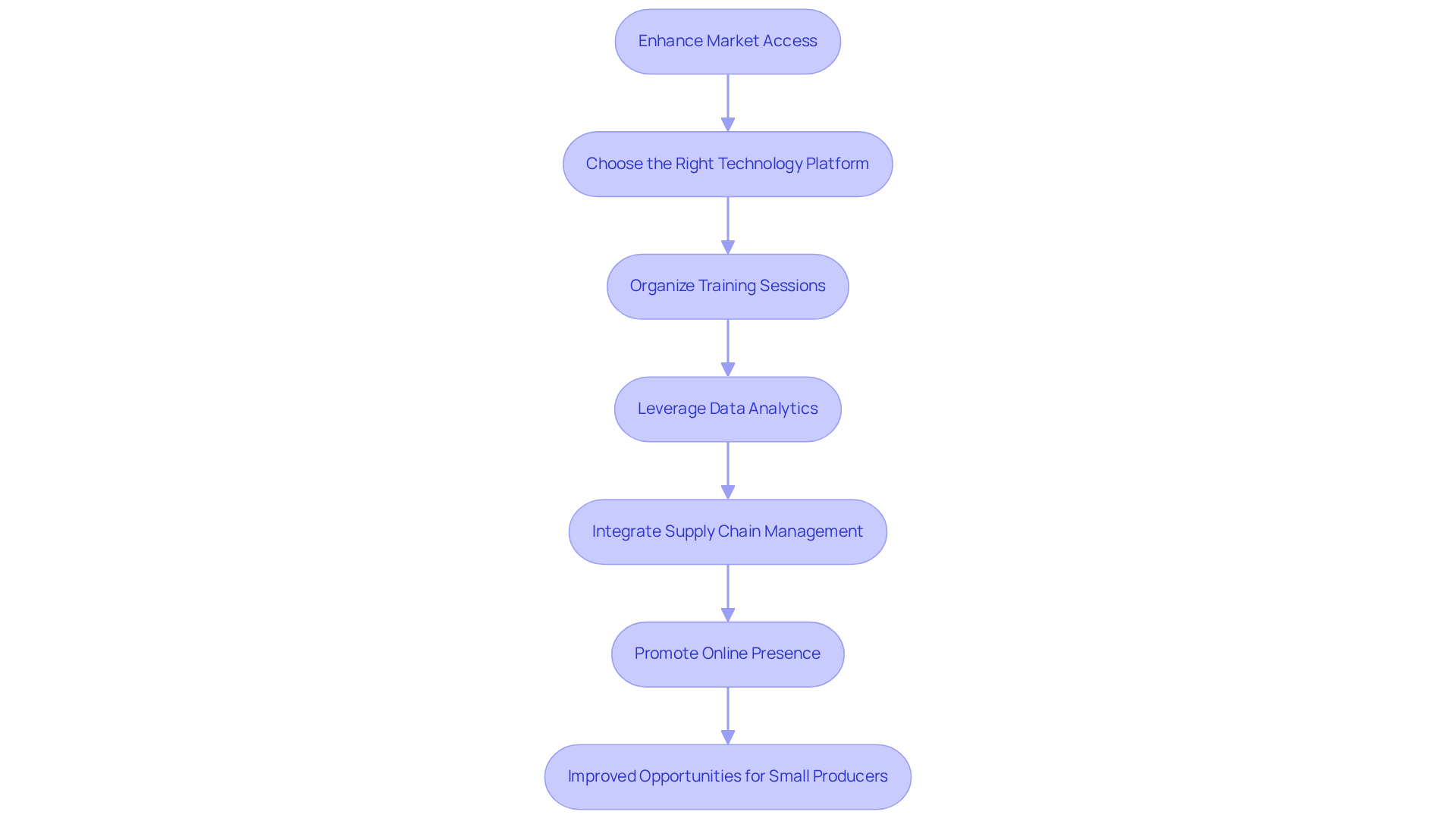 Each box represents a crucial step in the process of improving market access. Follow the arrows to see how each action builds on the previous one, leading to better opportunities for small producers.