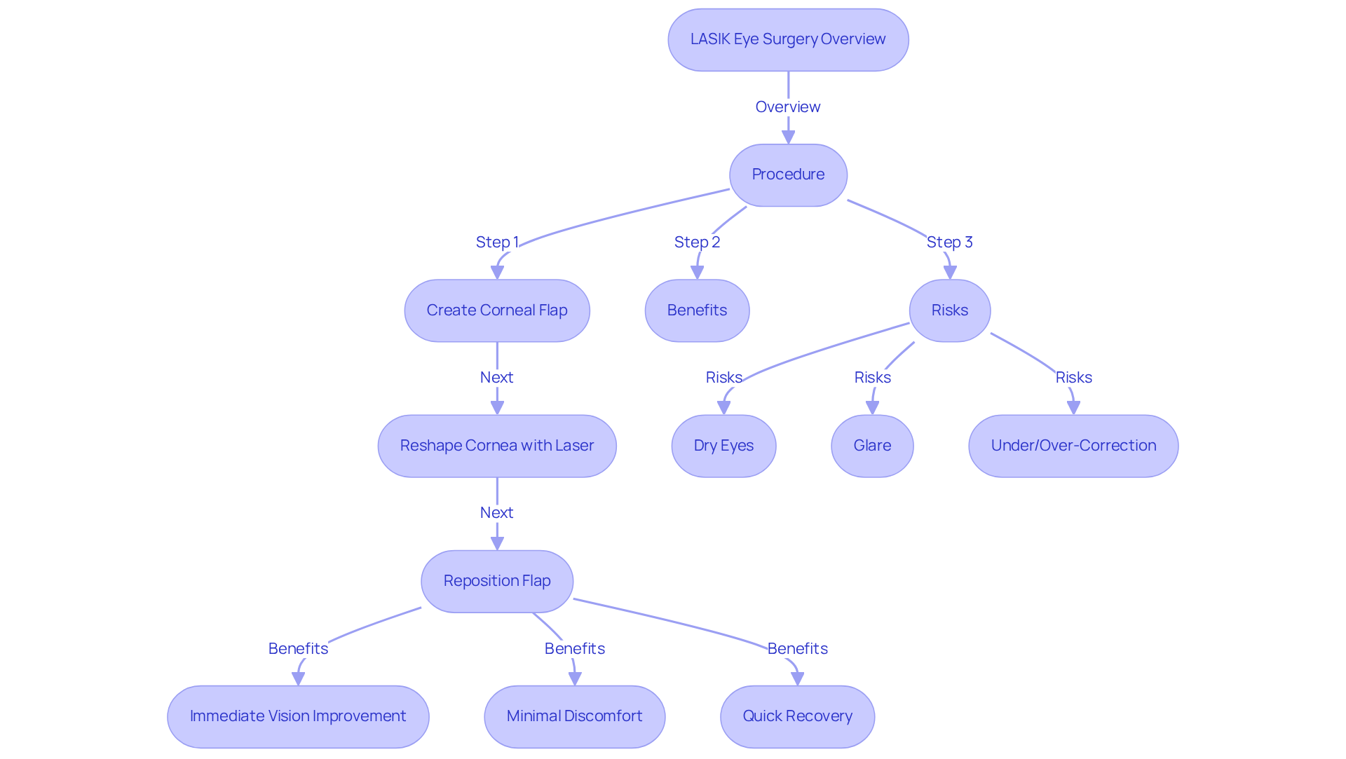Este diagrama de flujo le guía a través del proceso de la cirugía ocular LASIK. Cada recuadro representa un paso o aspecto de la cirugía, desde el procedimiento en sí hasta los beneficios y riesgos. Siga las flechas para ver cómo se conecta cada parte y comprender qué esperar de la cirugía LASIK. This flowchart guides you through the LASIK eye surgery process. Each box represents a step or aspect of the surgery, from the procedure itself to the benefits and risks. Follow the arrows to see how each part connects, helping you understand what to expect from LASIK.
