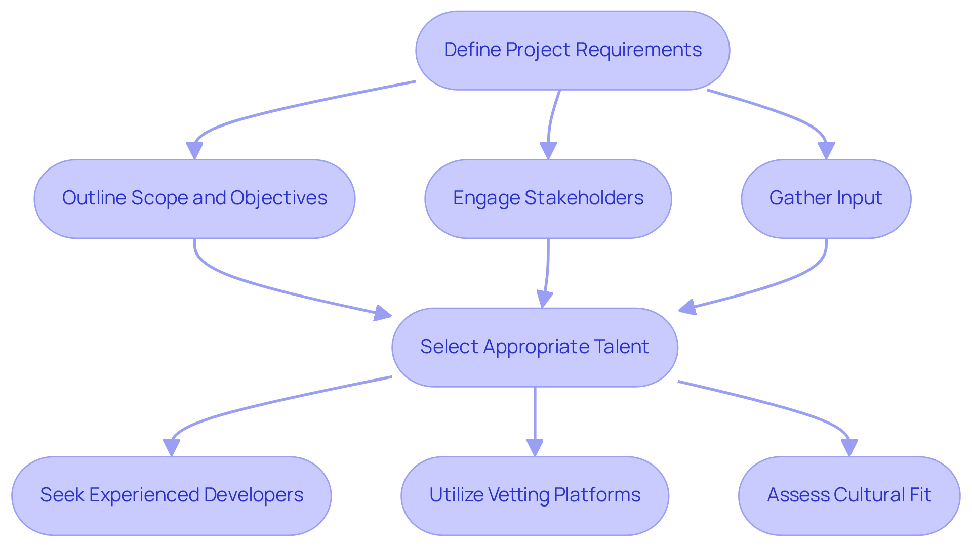 This flowchart illustrates the steps to successfully define project requirements and select the right talent. Start at the top with defining requirements, then follow the arrows down to see how to engage stakeholders and gather input before moving on to selecting the appropriate developers. This flowchart illustrates the steps to successfully define project requirements and select the right talent. Start at the top with defining requirements, then follow the arrows down to see how to engage stakeholders and gather input before moving on to selecting the appropriate developers.