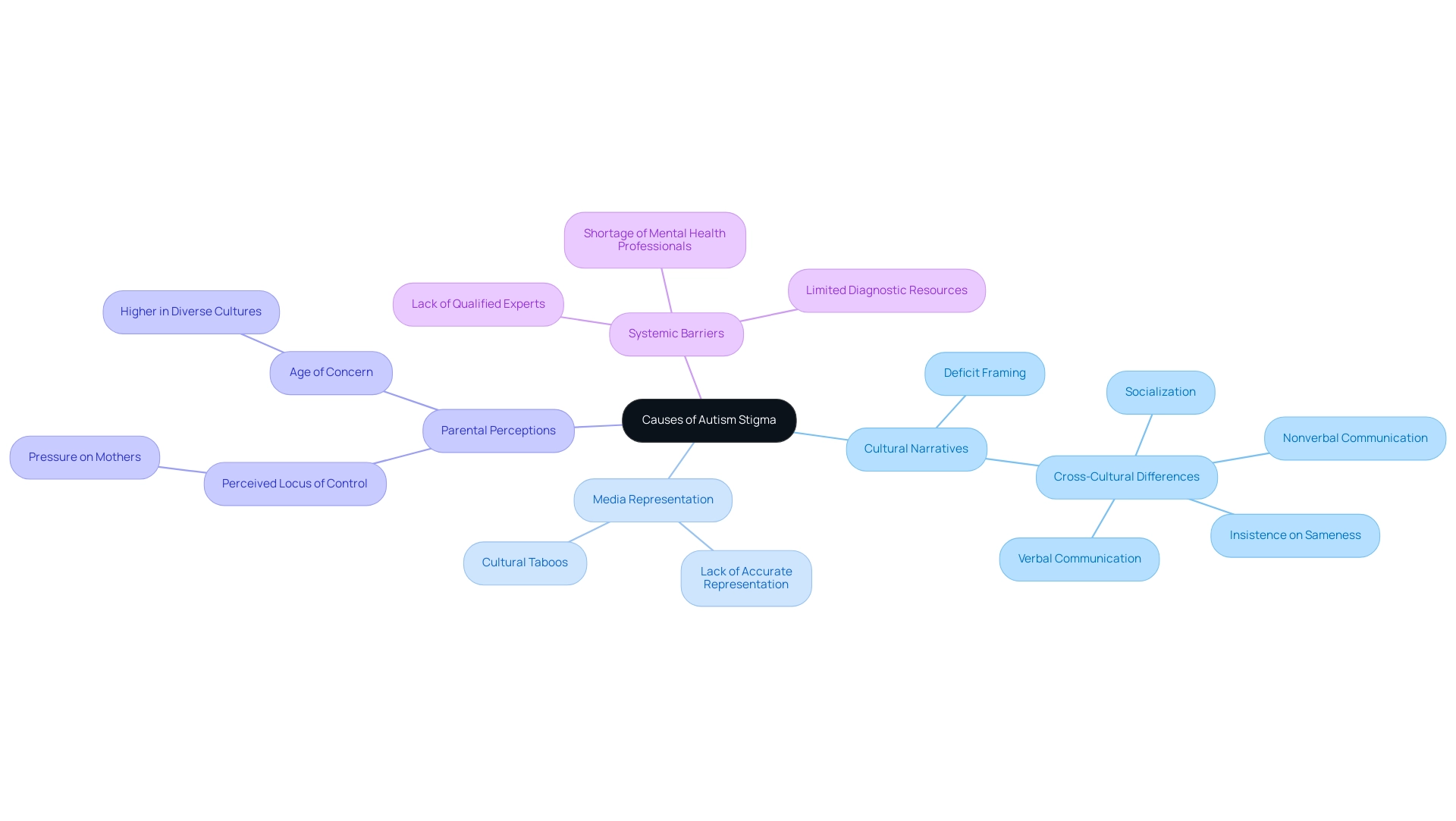 Each branch represents a major theme contributing to autism stigma, with sub-branches detailing specific factors or influences.