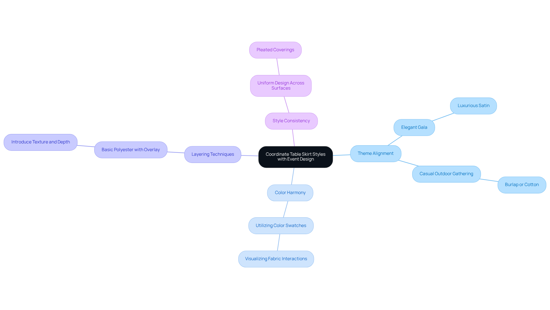The center represents the main idea of coordinating table skirts with event design. Each branch shows a key consideration, and the sub-branches provide details or examples related to that consideration. This layout helps visualize how each aspect contributes to creating a cohesive event.