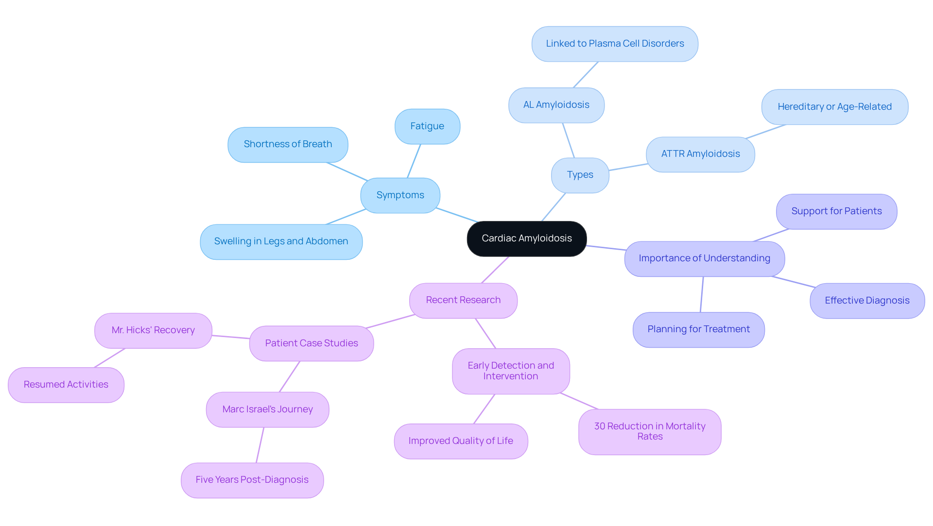The center shows the main condition, while branches reveal symptoms, types, and research findings — this helps understand how everything is connected.