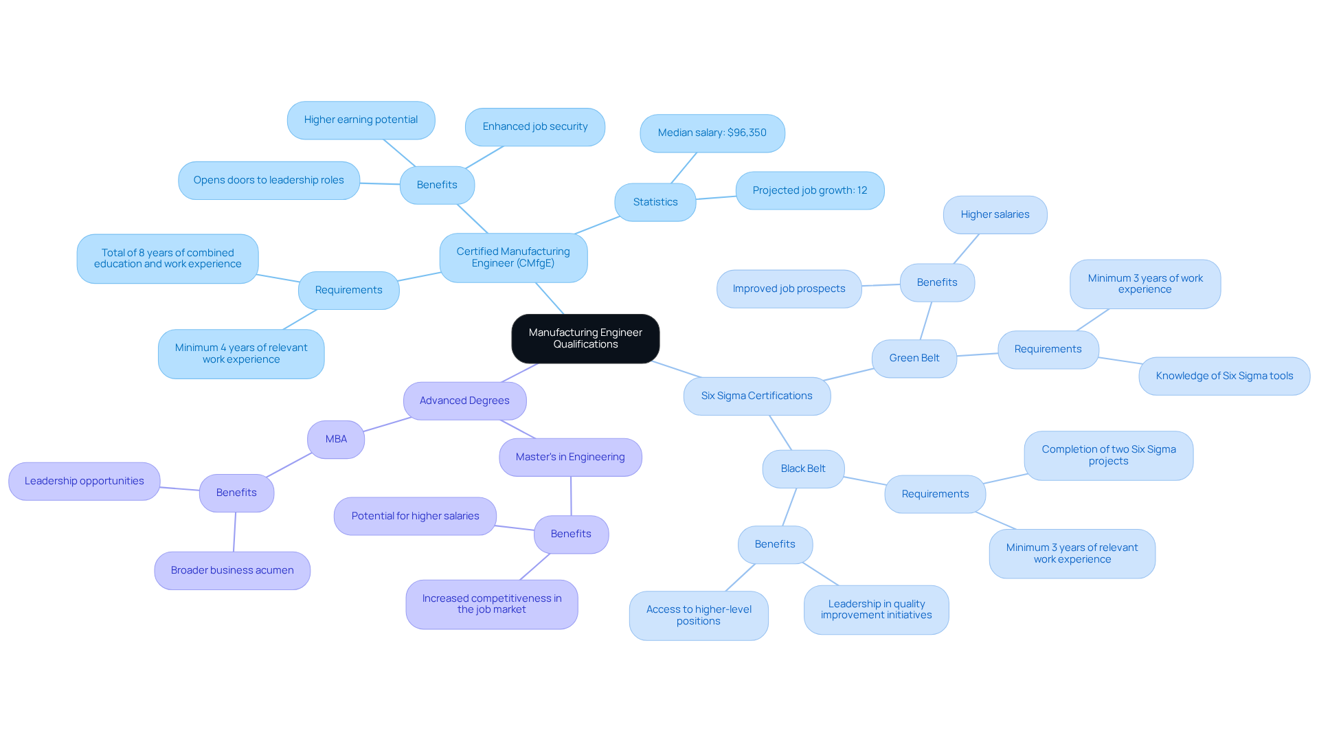 The central node represents the qualifications for manufacturing engineers. Each branch shows a specific certification or qualification, with further details on requirements and benefits branching out from there. The central node represents the qualifications for manufacturing engineers. Each branch shows a specific certification or qualification, with further details on requirements and benefits branching out from there.