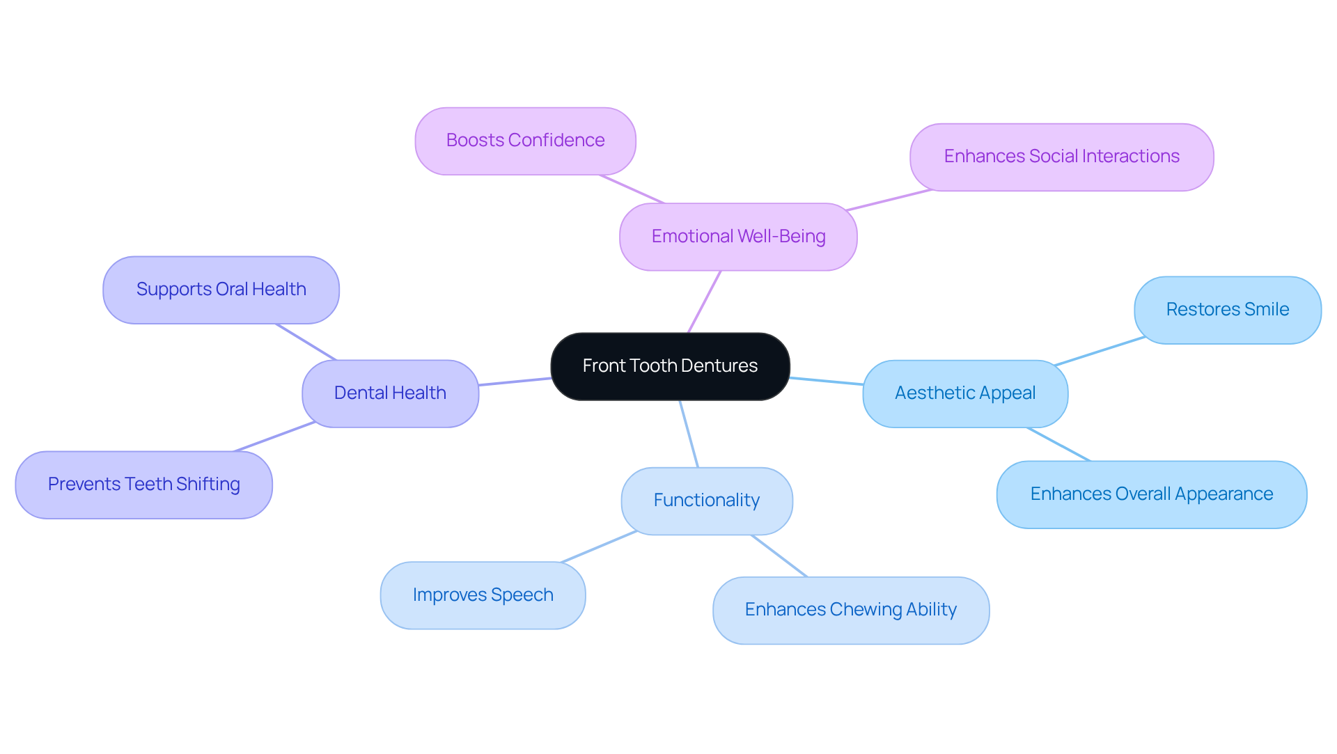 Start at the center with the main topic of front tooth dentures, then explore the branches that show their various benefits. Each branch highlights a different aspect, helping you see how these dentures improve both appearance and functionality.