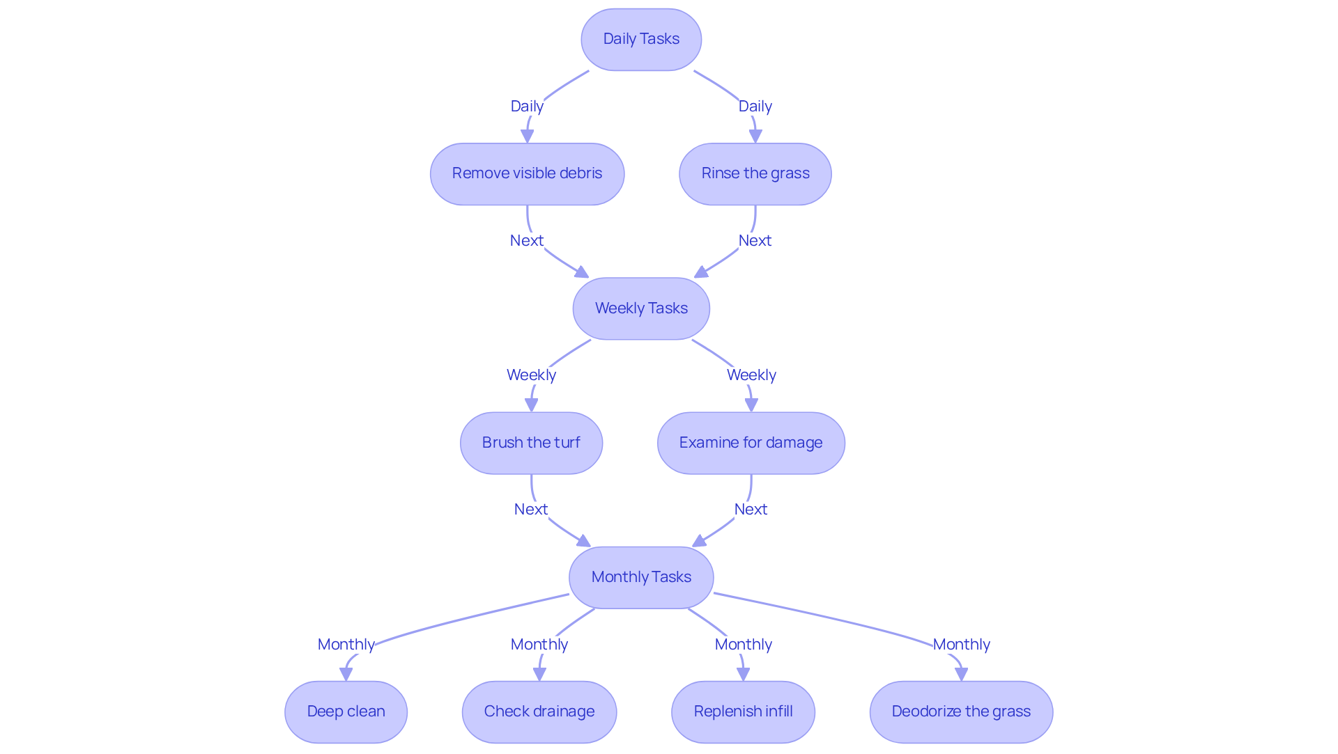 This flowchart shows the routine tasks needed to keep your artificial grass in top shape. Follow the arrows to see what you need to do daily, weekly, and monthly to maintain its beauty and functionality.