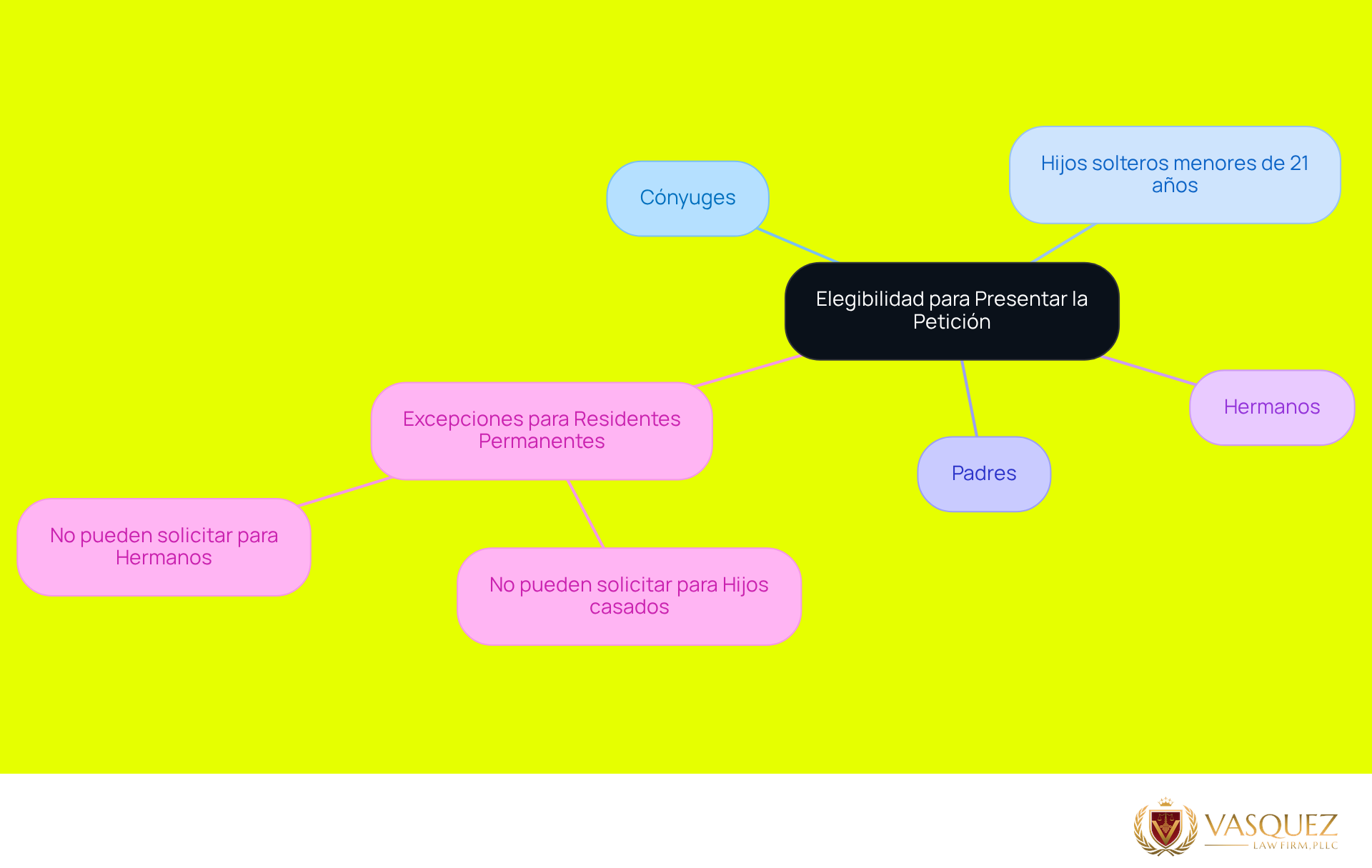 El nodo central representa la elegibilidad general, mientras que las ramas muestran las diferentes categorías de beneficiarios. Las excepciones están claramente indicadas para que puedas entender rápidamente quiénes son elegibles y quiénes no.