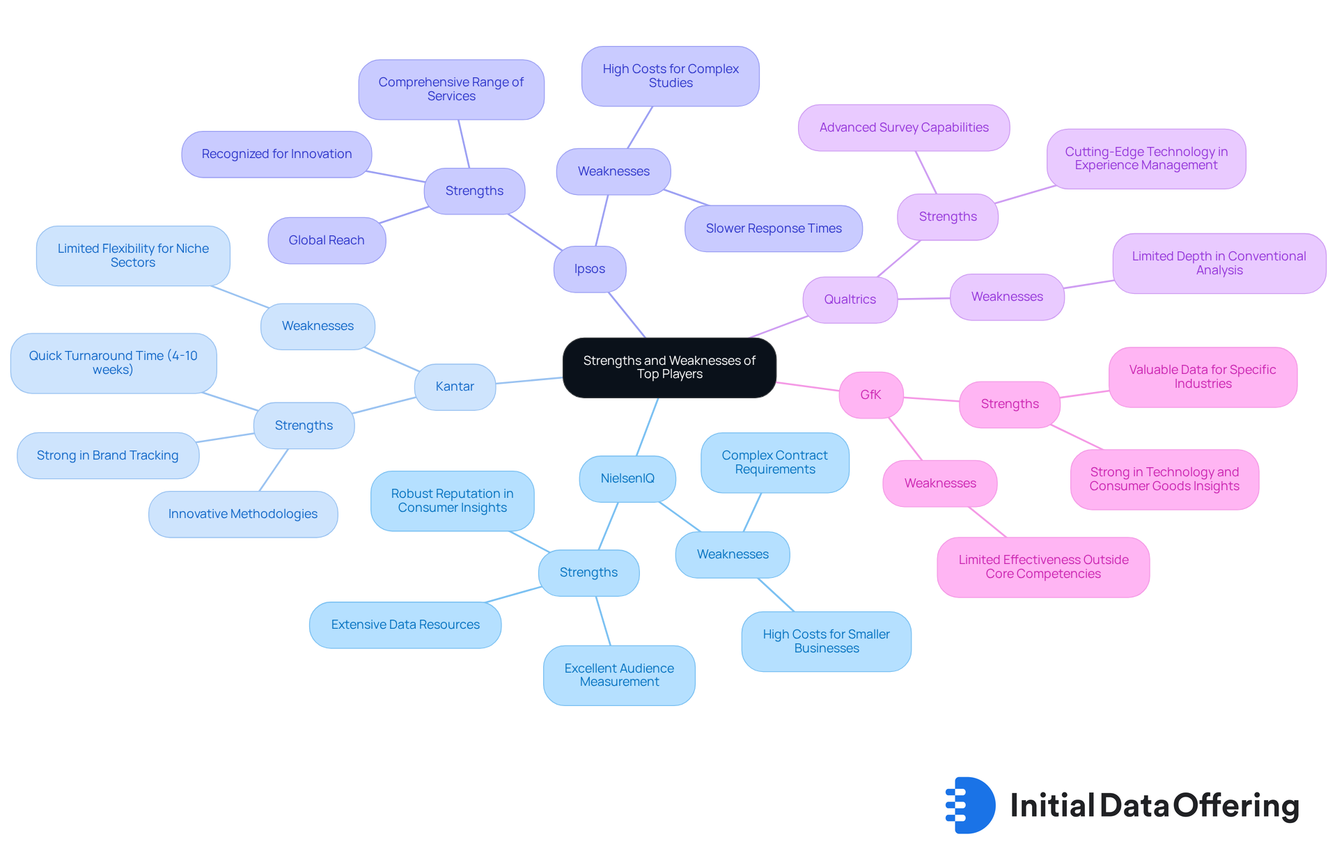 The central node represents the overall topic, while each branch shows a different company. The sub-branches detail their strengths (positive attributes) and weaknesses (challenges), helping you understand how each company stands out or falls short. The central node represents the overall topic, while each branch shows a different company. The sub-branches detail their strengths (positive attributes) and weaknesses (challenges), helping you understand how each company stands out or falls short.