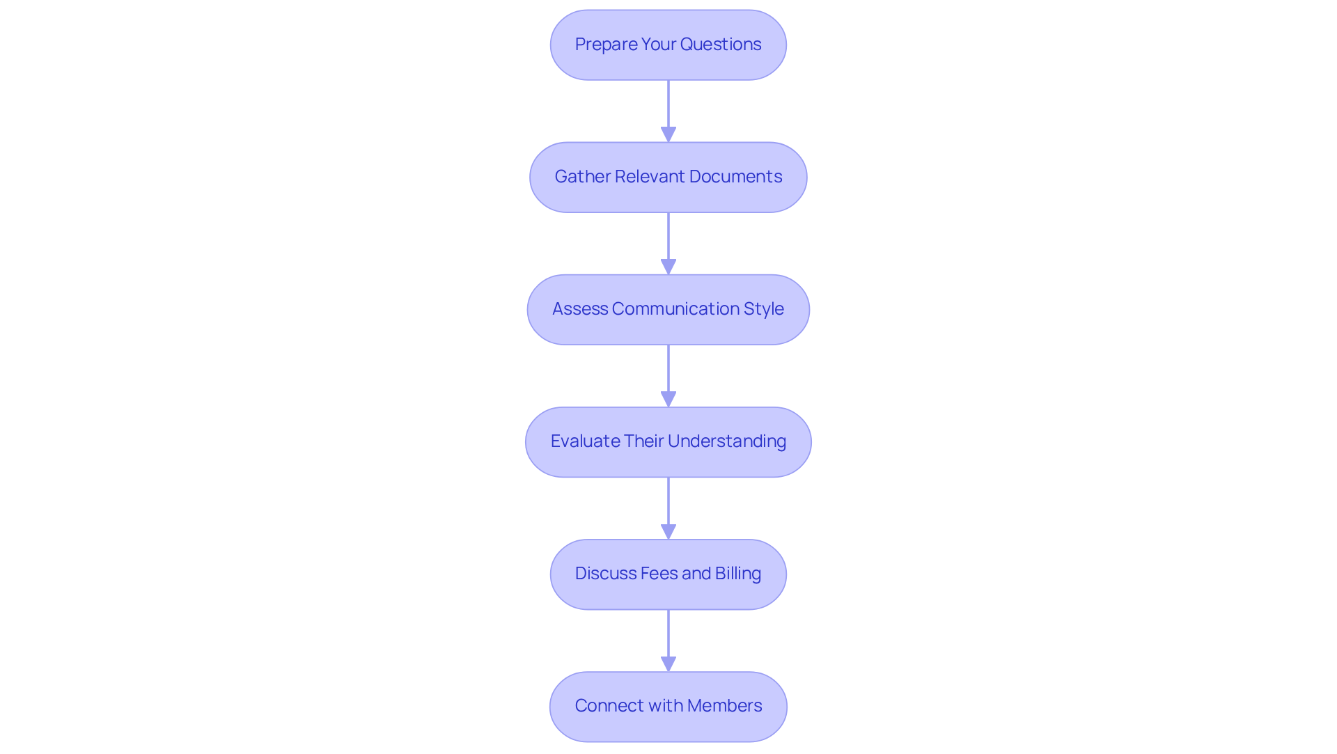 Each box represents a step you should take when meeting with a lawyer. Follow the arrows to see the order of actions that will help you choose the best attorney for your needs.