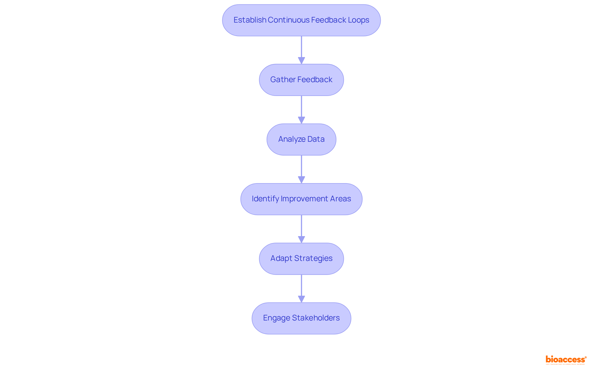 This flowchart outlines the steps to enhance patient access in clinical trials. Start with gathering feedback, move through analysis and adaptation, and see how engagement with stakeholders is crucial for success. This flowchart outlines the steps to enhance patient access in clinical trials. Start with gathering feedback, move through analysis and adaptation, and see how engagement with stakeholders is crucial for success.