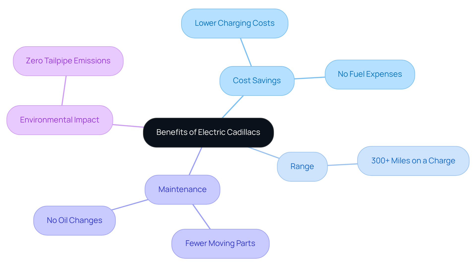 This mindmap shows the various advantages of driving an electric Cadillac. Each branch represents a key benefit, and the sub-branches provide more details. Follow the branches to see how each benefit contributes to a luxurious and responsible driving experience. This mindmap shows the various advantages of driving an electric Cadillac. Each branch represents a key benefit, and the sub-branches provide more details. Follow the branches to see how each benefit contributes to a luxurious and responsible driving experience.