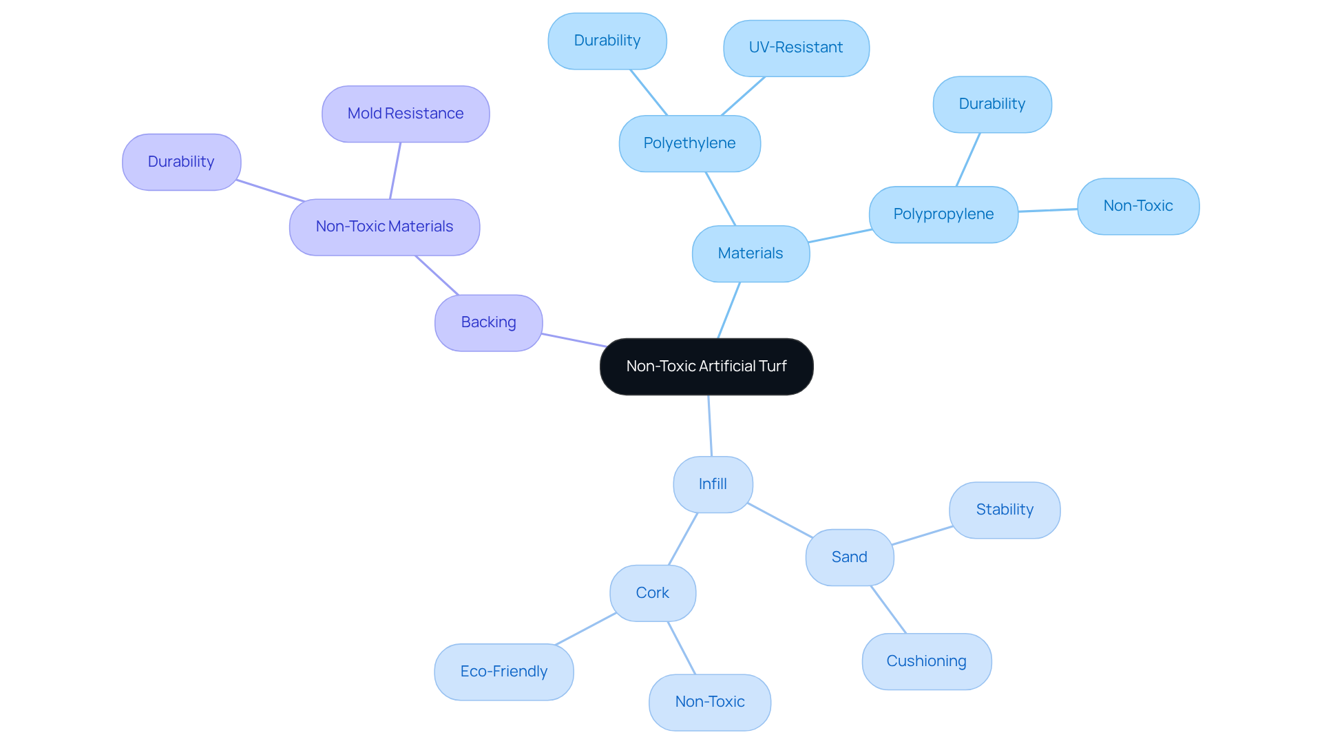 This mindmap starts with the main idea of non-toxic artificial turf at the center. Each branch represents a key component, showing how they contribute to safety and quality. Follow the branches to understand the materials used and their benefits.