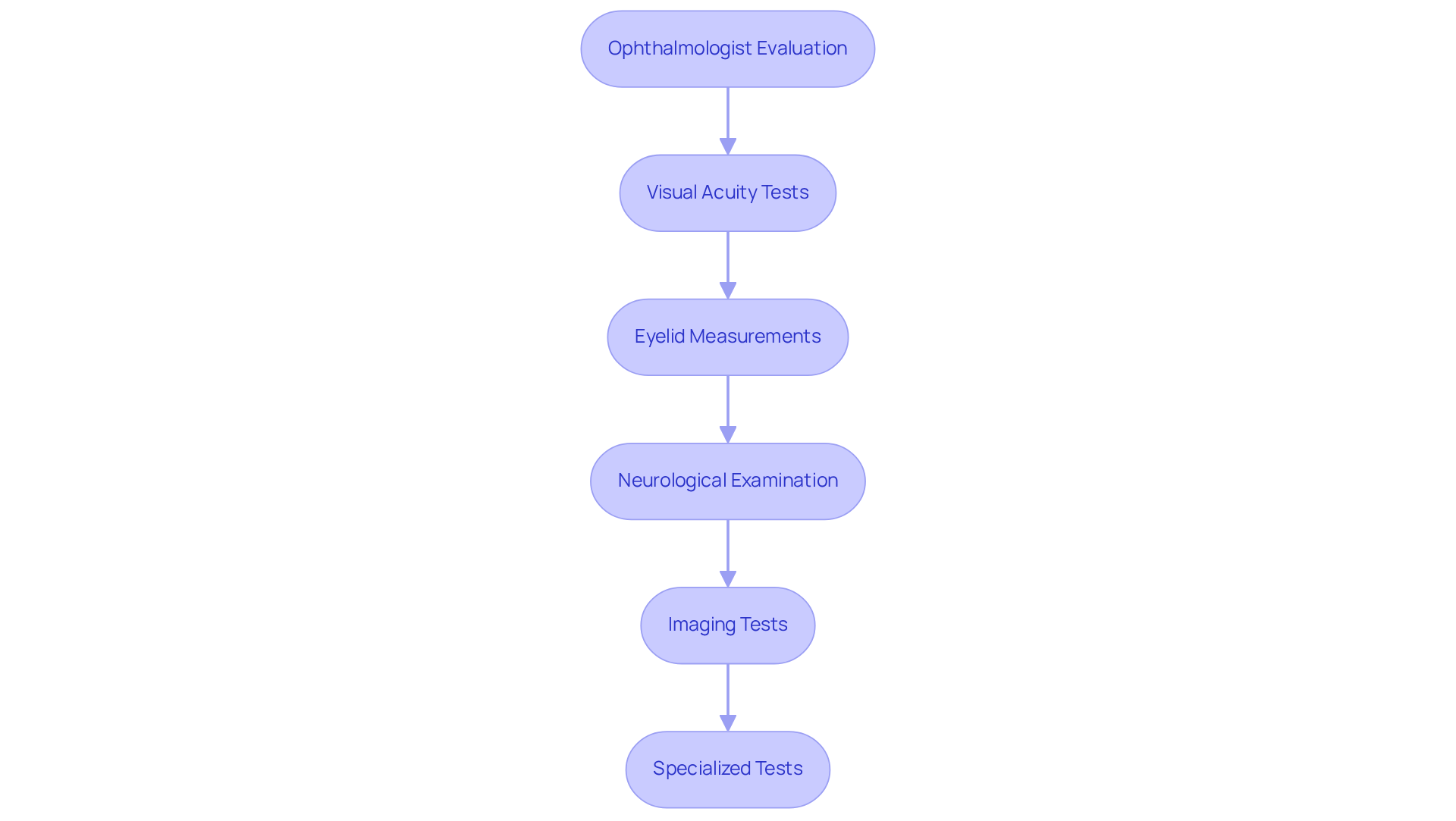 Each step in the flowchart represents a method used by the ophthalmologist to diagnose eyelid ptosis. Follow the arrows to see the order in which these evaluations are conducted, helping you understand what to expect during your appointment.