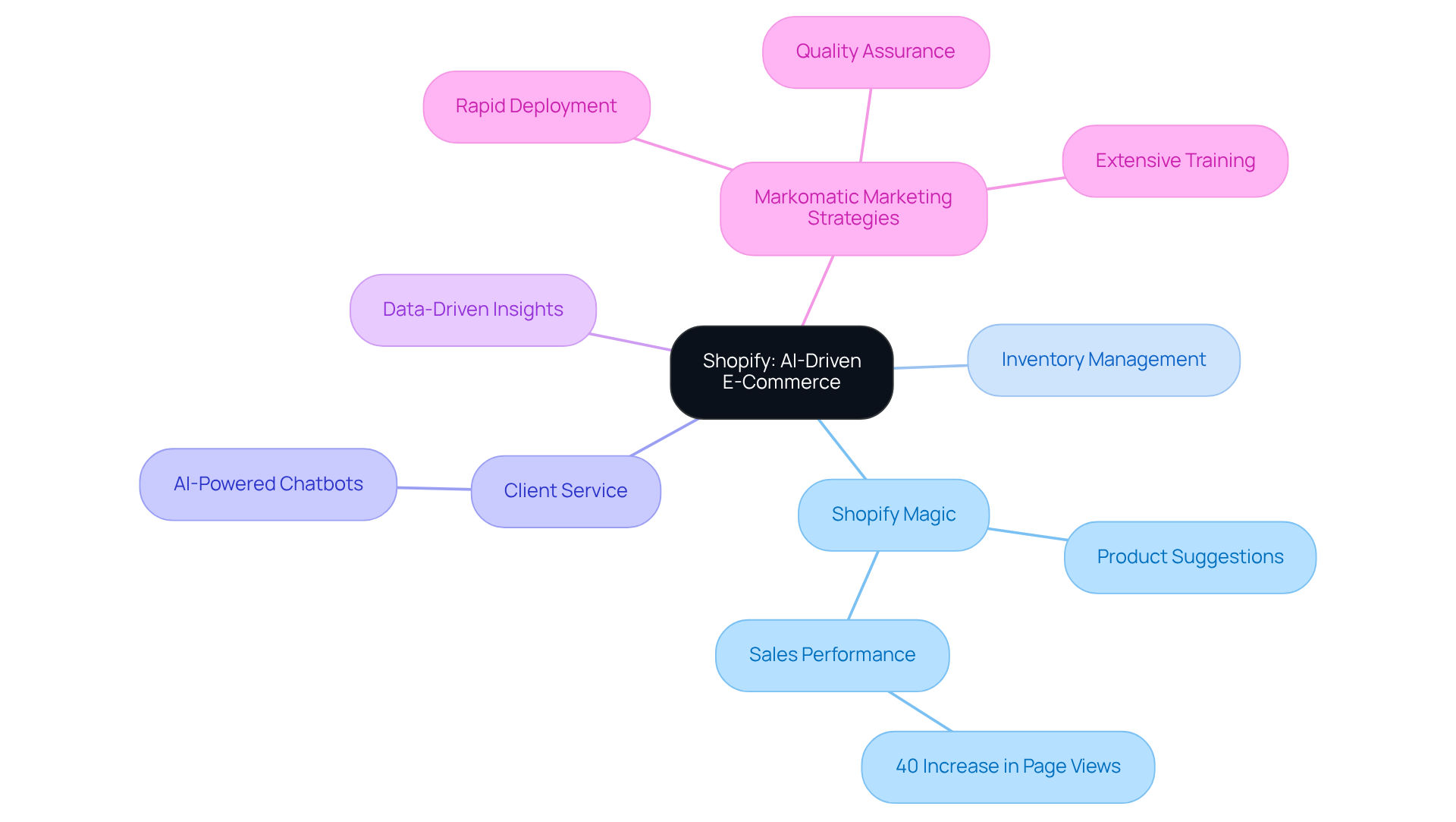 The central node represents Shopify's AI capabilities, while the branches show specific features and benefits. Each color-coded branch helps you see at a glance what tools are available and how they enhance sales. The central node represents Shopify's AI capabilities, while the branches show specific features and benefits. Each color-coded branch helps you see at a glance what tools are available and how they enhance sales.