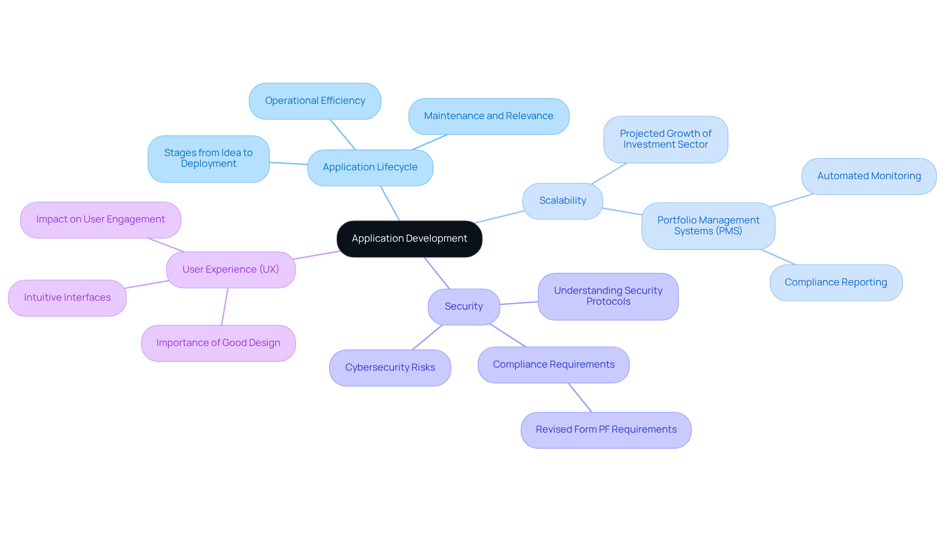 This mindmap starts with the central idea of application development and branches out into four key concepts. Each branch represents a crucial aspect of application development, and the sub-branches provide more details or examples. Follow the branches to explore how each concept contributes to successful application development. This mindmap starts with the central idea of application development and branches out into four key concepts. Each branch represents a crucial aspect of application development, and the sub-branches provide more details or examples. Follow the branches to explore how each concept contributes to successful application development.