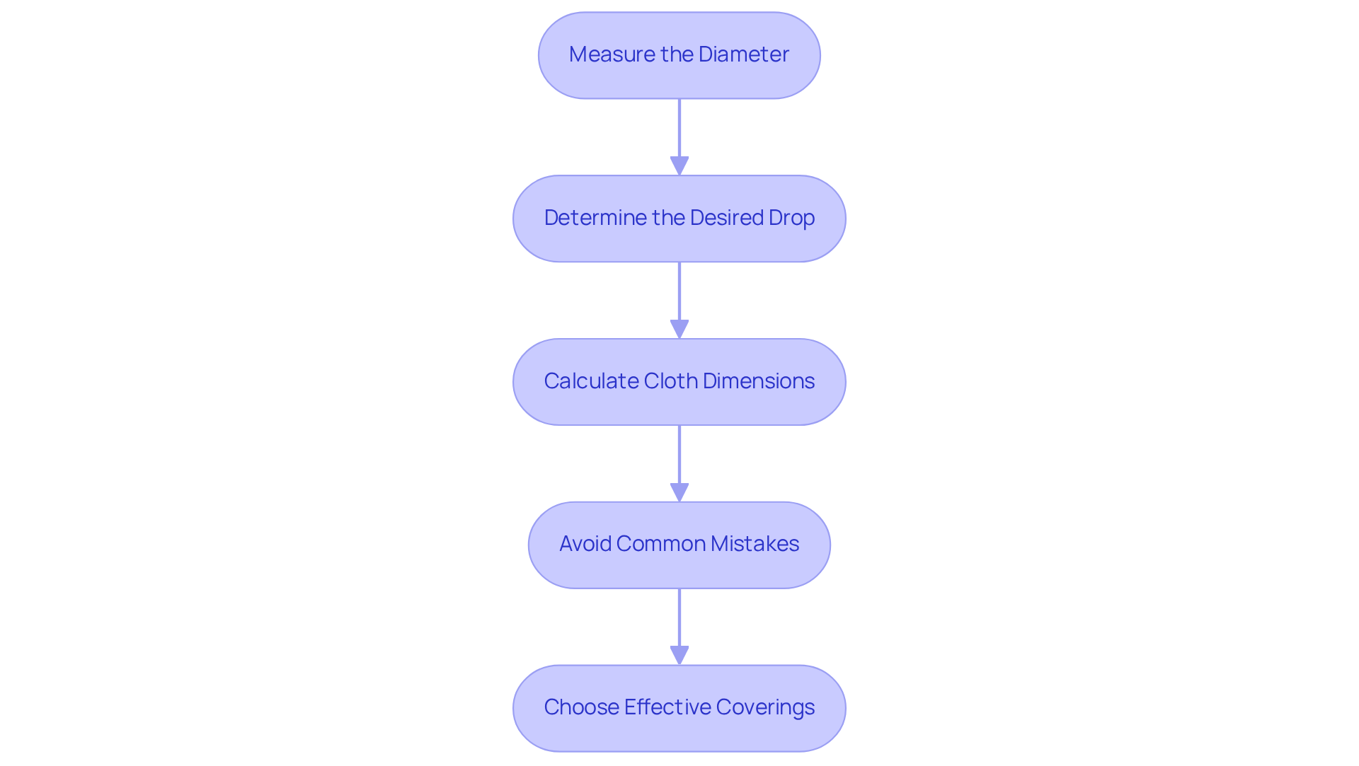 Each box represents a step in the measuring process. Follow the arrows to ensure you complete each step in the right order for a perfect tablecloth fit.
