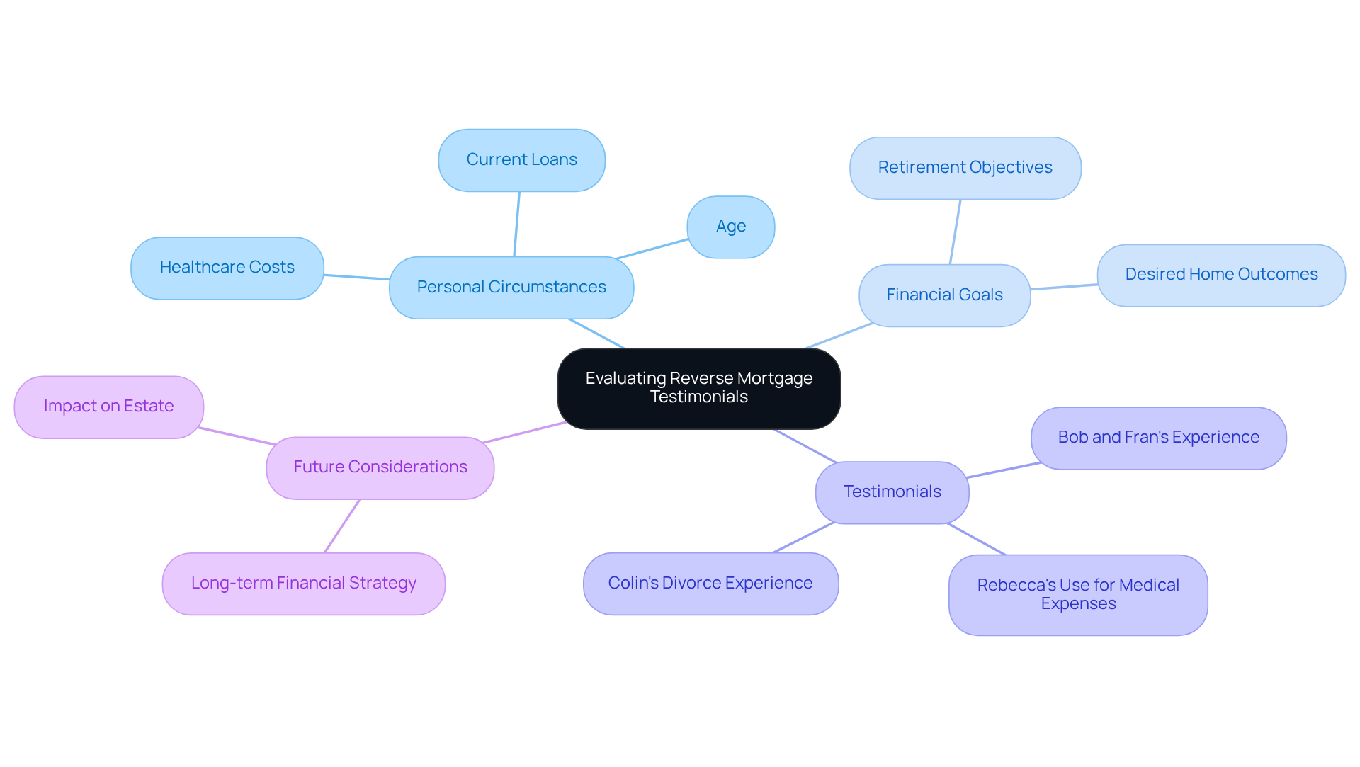 This mindmap helps you visualize how to compare testimonials with your own financial situation. Start at the center with the main idea, then follow the branches to see different factors to consider, like your age and financial goals. Each branch leads to specific points that can guide your decision-making. This mindmap helps you visualize how to compare testimonials with your own financial situation. Start at the center with the main idea, then follow the branches to see different factors to consider, like your age and financial goals. Each branch leads to specific points that can guide your decision-making.
