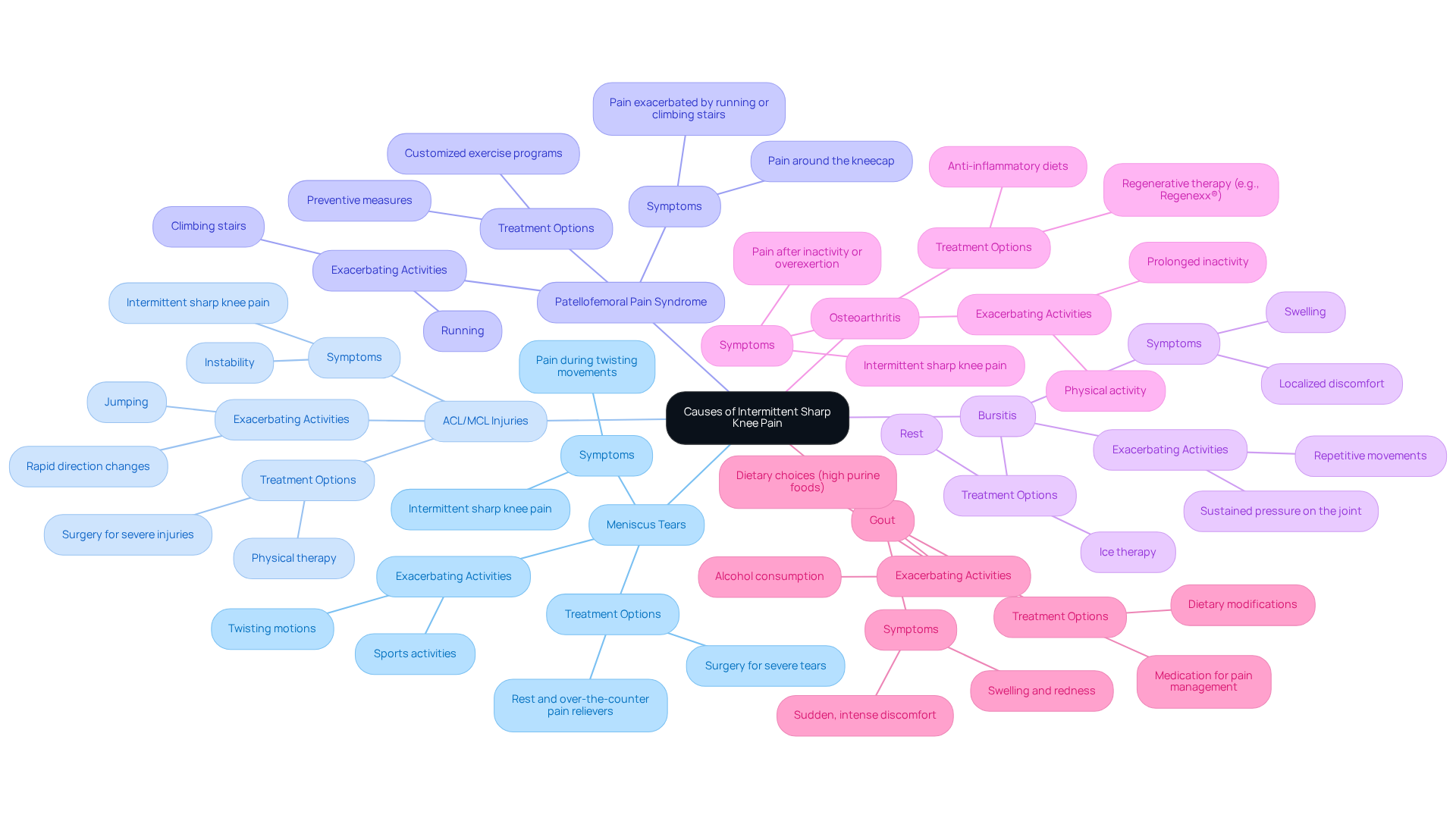 This mindmap starts with the central theme of knee pain causes. Each branch represents a specific condition that can lead to knee pain, with further details about symptoms and treatments. Follow the branches to explore how each condition contributes to discomfort and what can be done to manage it. This mindmap starts with the central theme of knee pain causes. Each branch represents a specific condition that can lead to knee pain, with further details about symptoms and treatments. Follow the branches to explore how each condition contributes to discomfort and what can be done to manage it.