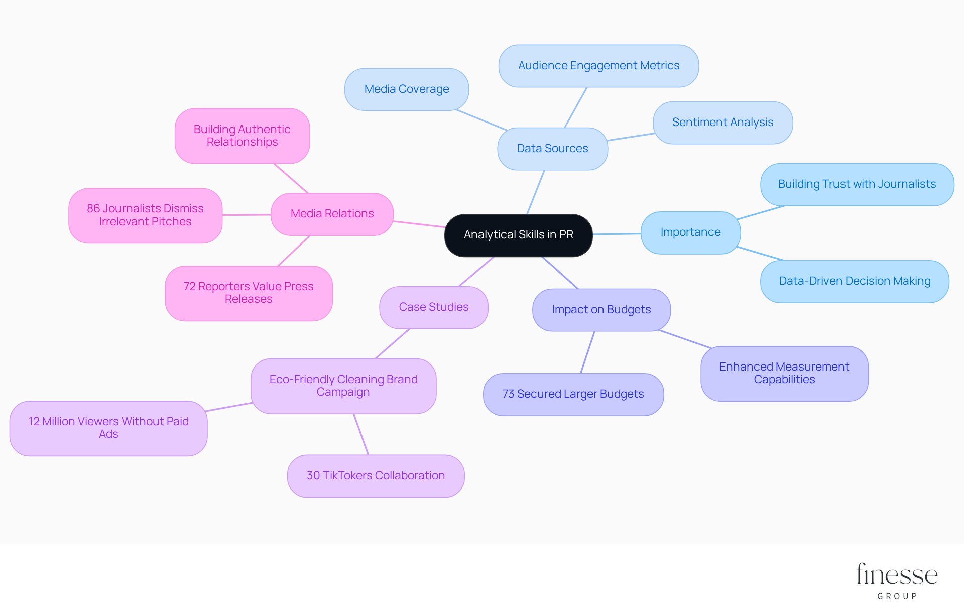 The central node represents the core topic of analytical skills in PR. Each branch outlines important aspects, like the benefits of analytics and relevant statistics, helping you see how everything connects back to measuring success.