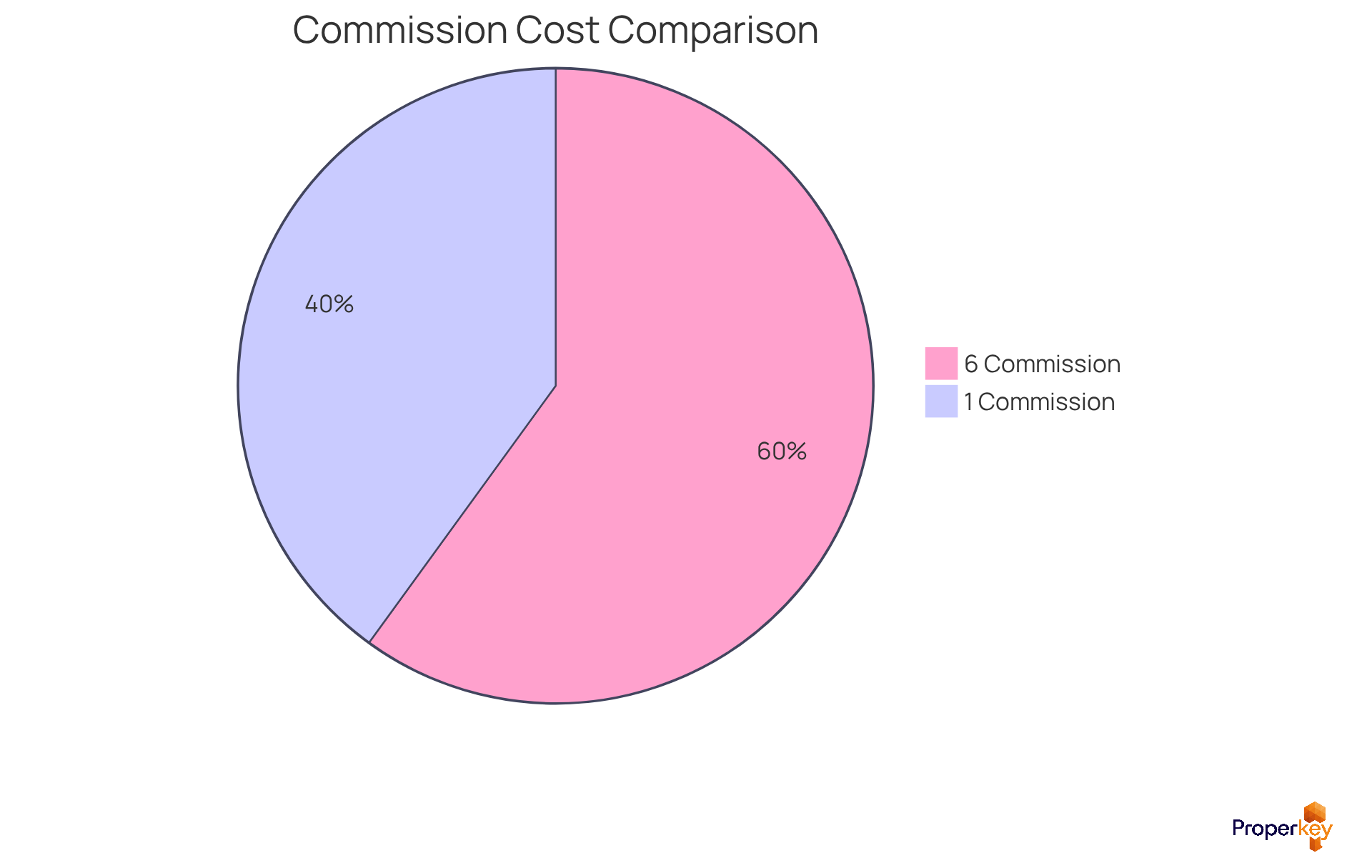 This pie chart shows how much you would pay in commission when selling a $600,000 house. The blue slice represents the traditional 6% commission, costing $36,000, while the green slice shows the 1% commission, costing only $24,000. The bigger the slice, the more you pay!