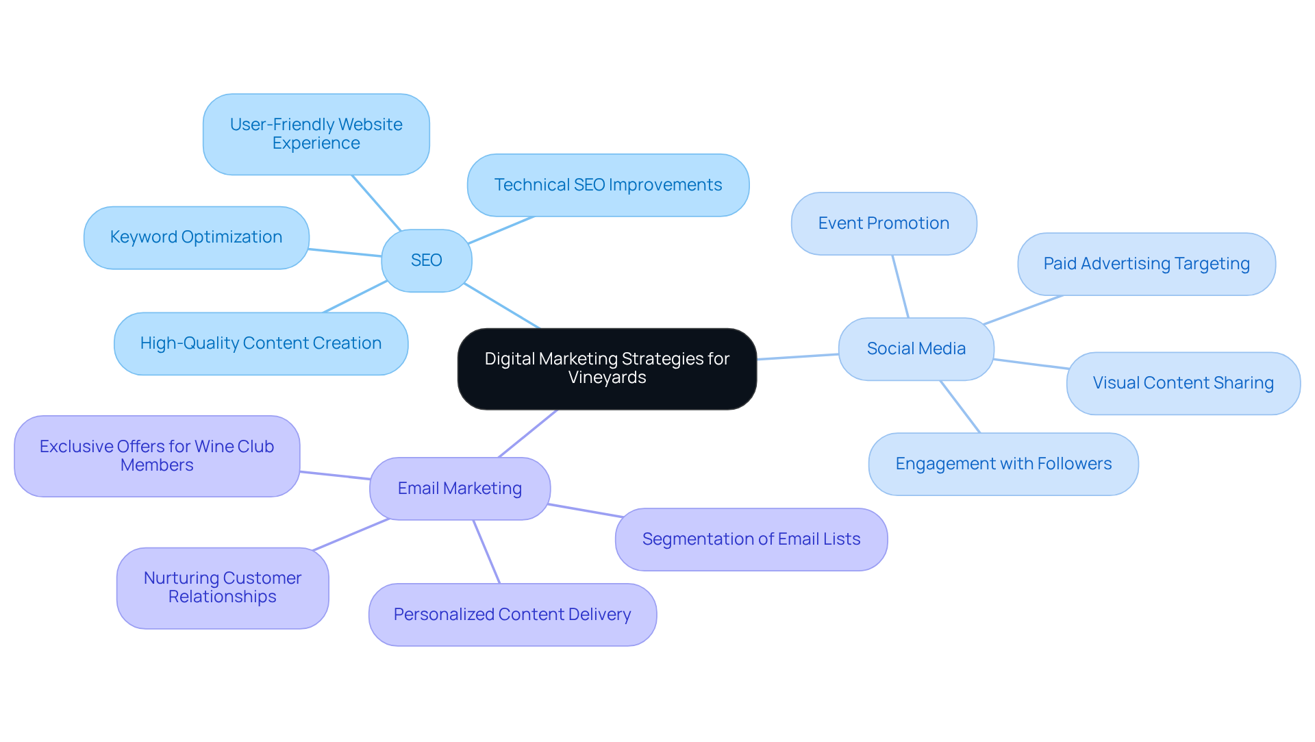 The central idea is digital marketing for vineyards. Each branch represents a strategy, with sub-branches providing details on actions and benefits. This visual helps understand how each component contributes to overall marketing efforts. The central idea is digital marketing for vineyards. Each branch represents a strategy, with sub-branches providing details on actions and benefits. This visual helps understand how each component contributes to overall marketing efforts.