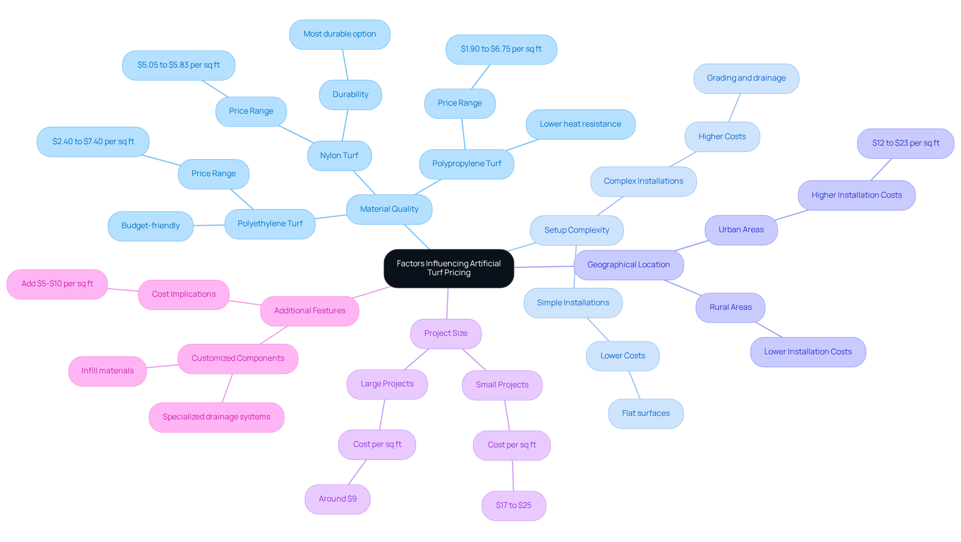 The center shows the main topic, and each branch represents a different factor affecting pricing. Follow the branches to see details and examples that explain how each factor impacts costs.