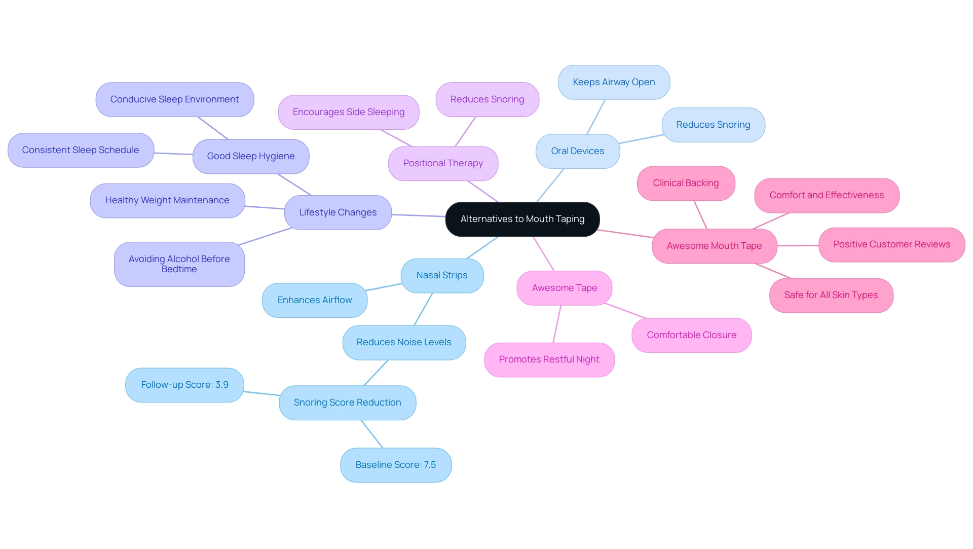 Each branch represents a different solution to improve sleep quality, with sub-branches detailing specific benefits or features.