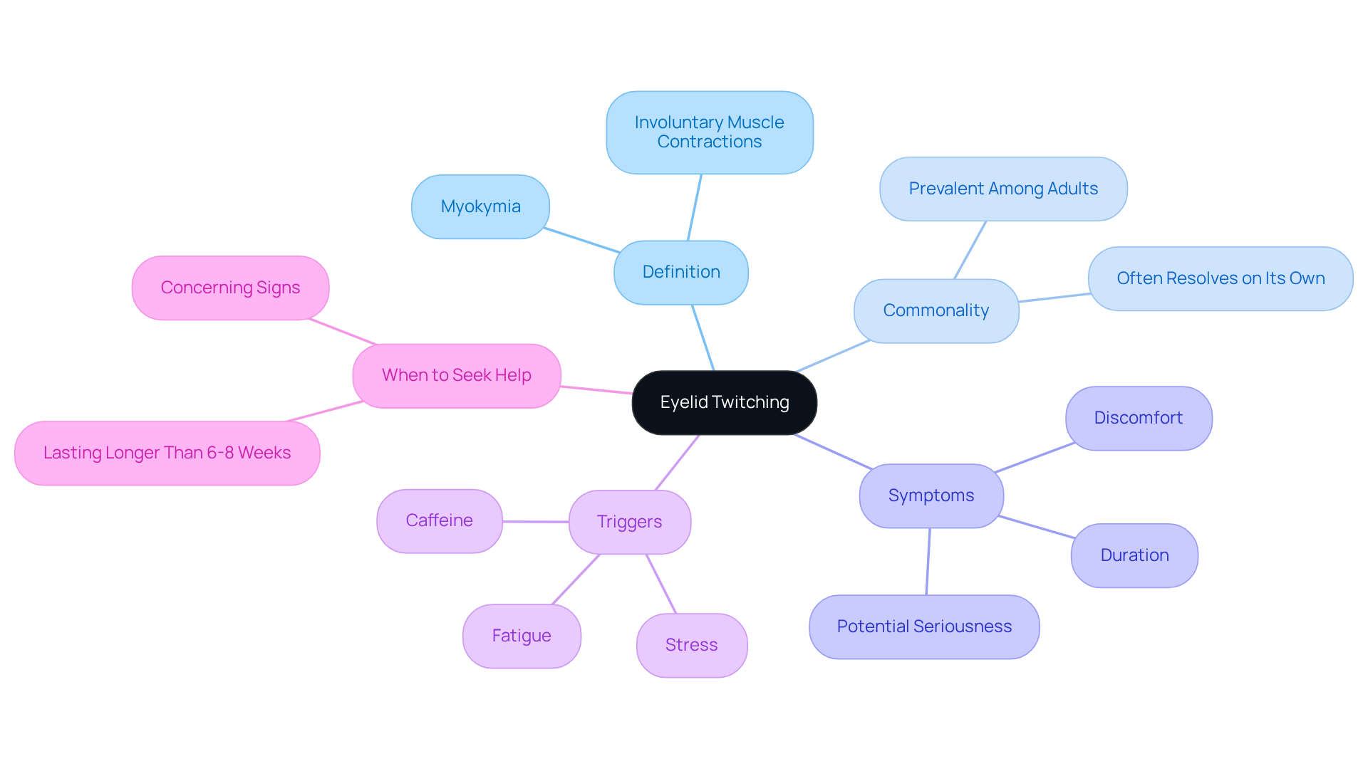 This mindmap starts with the main topic of eyelid twitching at the center. Each branch represents a different aspect of the condition, helping you see how they relate to each other. Follow the branches to explore definitions, common experiences, symptoms, triggers, and when to consult a healthcare provider. This mindmap starts with the main topic of eyelid twitching at the center. Each branch represents a different aspect of the condition, helping you see how they relate to each other. Follow the branches to explore definitions, common experiences, symptoms, triggers, and when to consult a healthcare provider.