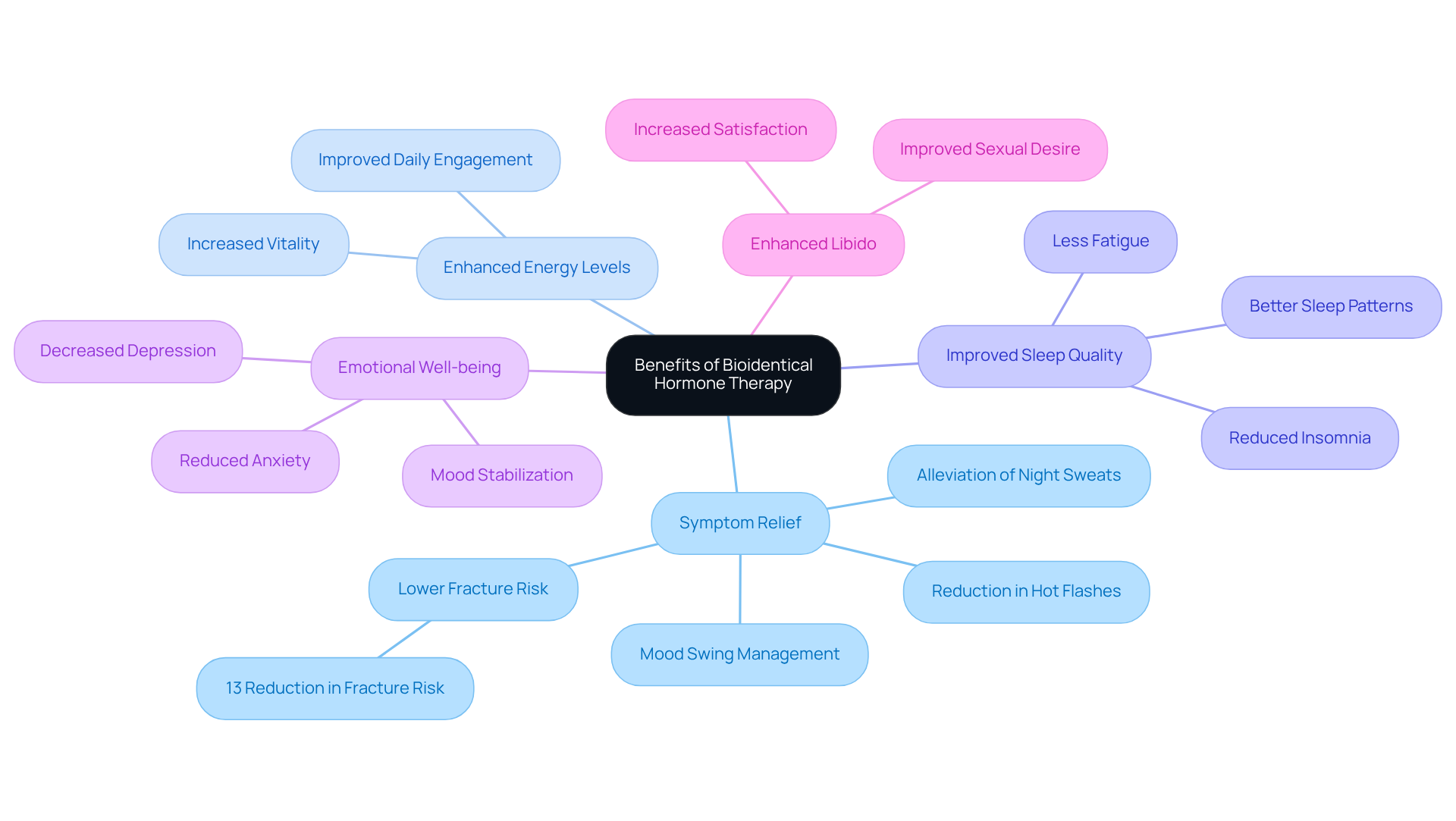 This mindmap shows how bioidentical hormone therapy can improve various aspects of life for women. Each branch represents a key benefit, and the sub-points provide more details about how these benefits manifest. Follow the branches to see how they connect to the central theme of enhancing quality of life.