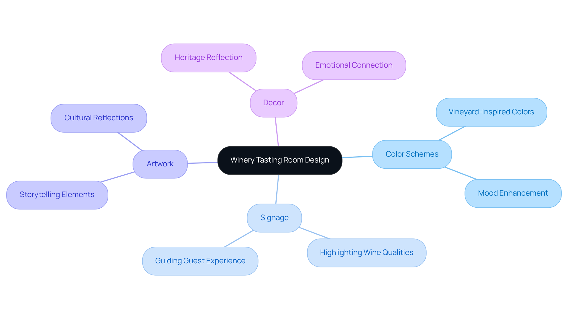 Begin at the center with the main design focus, and follow the branches to explore how each element contributes to showcasing the identity of your wines and enhancing the guest experience.
