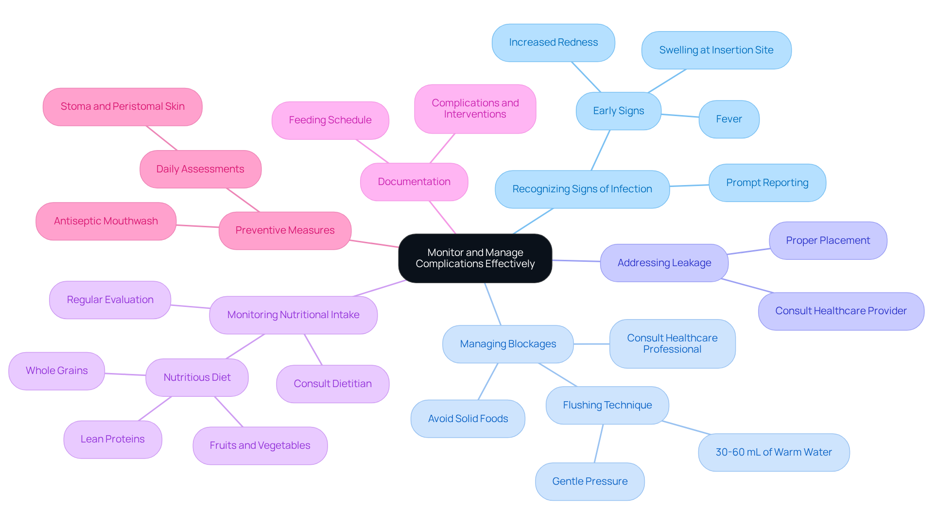 Master PEG Tube Nursing Care: Best Practices For Patient Safety | Best ...
