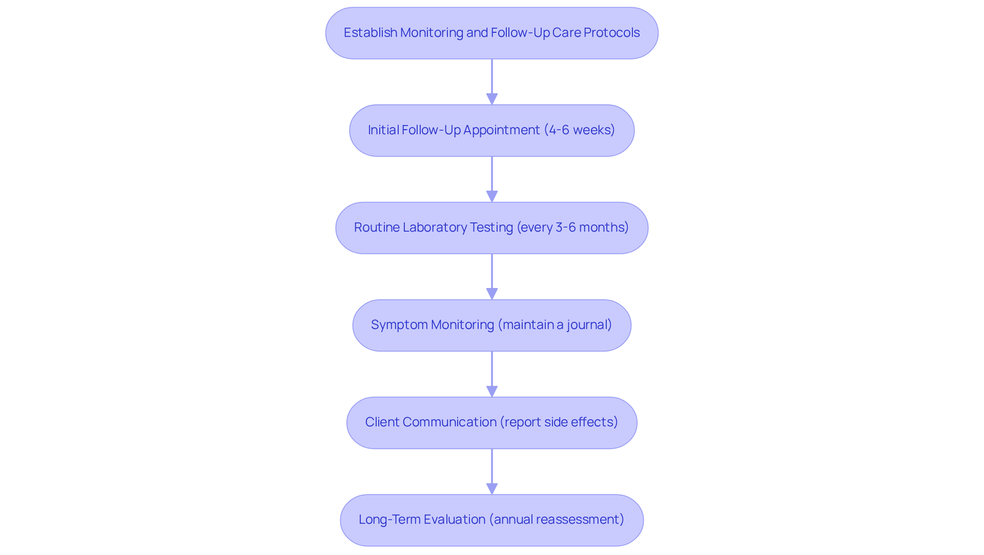 This flowchart outlines the steps healthcare providers should follow to ensure effective monitoring and follow-up care for patients undergoing hormone pellet therapy. Each box represents a key action, and the arrows show the order in which these actions should be taken.