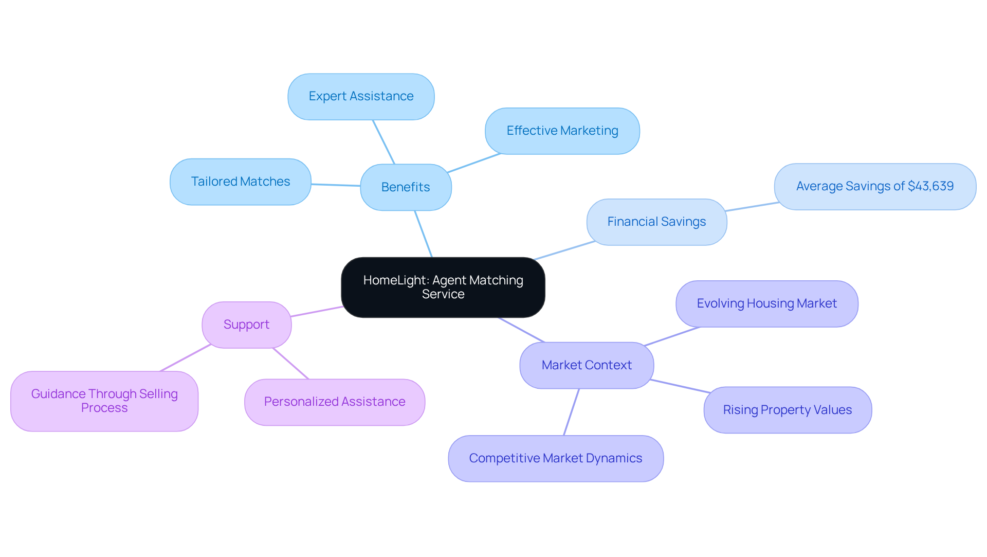 The center represents the HomeLight service, with branches showing its benefits, financial advantages, and market relevance. Each branch helps you understand how the service can assist homeowners in selling their properties. The center represents the HomeLight service, with branches showing its benefits, financial advantages, and market relevance. Each branch helps you understand how the service can assist homeowners in selling their properties.