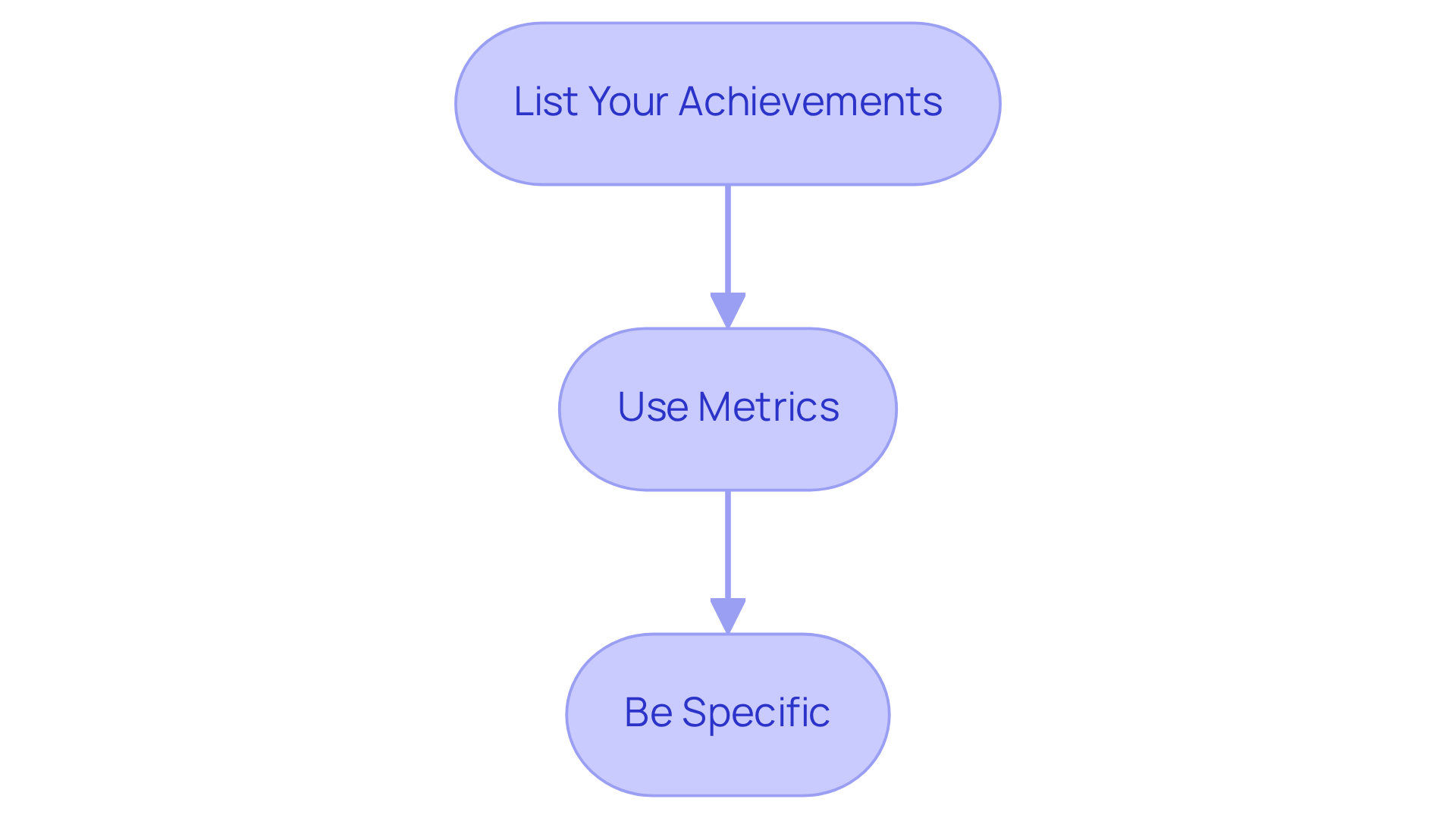 Follow the steps in the chart: start with listing your achievements, then quantify them using specific metrics, and finally, ensure that your descriptions are detailed and contextually rich. Follow the steps in the chart: start with listing your achievements, then quantify them using specific metrics, and finally, ensure that your descriptions are detailed and contextually rich.
