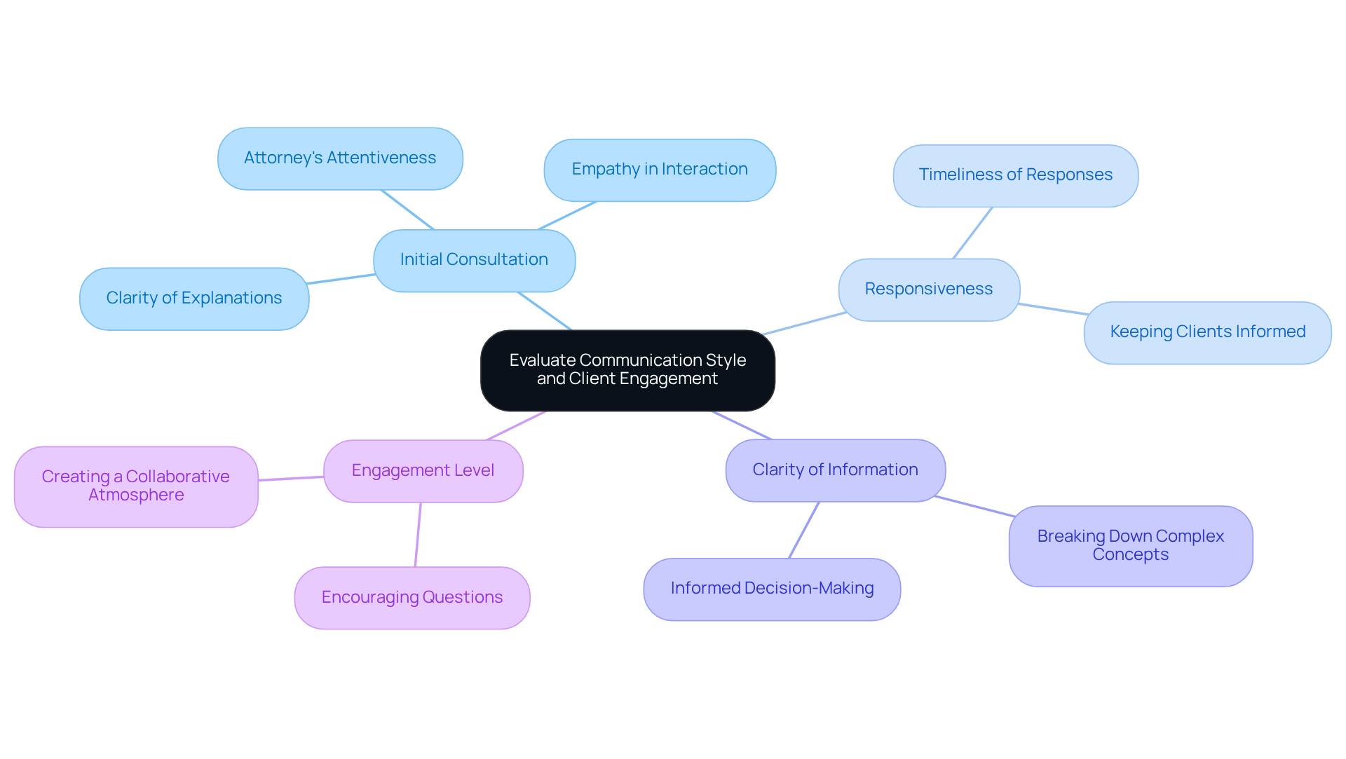 The central node represents the main topic, while the branches show the key factors to consider when evaluating an attorney's communication style. Each factor is important for ensuring you feel supported and informed during your legal journey.