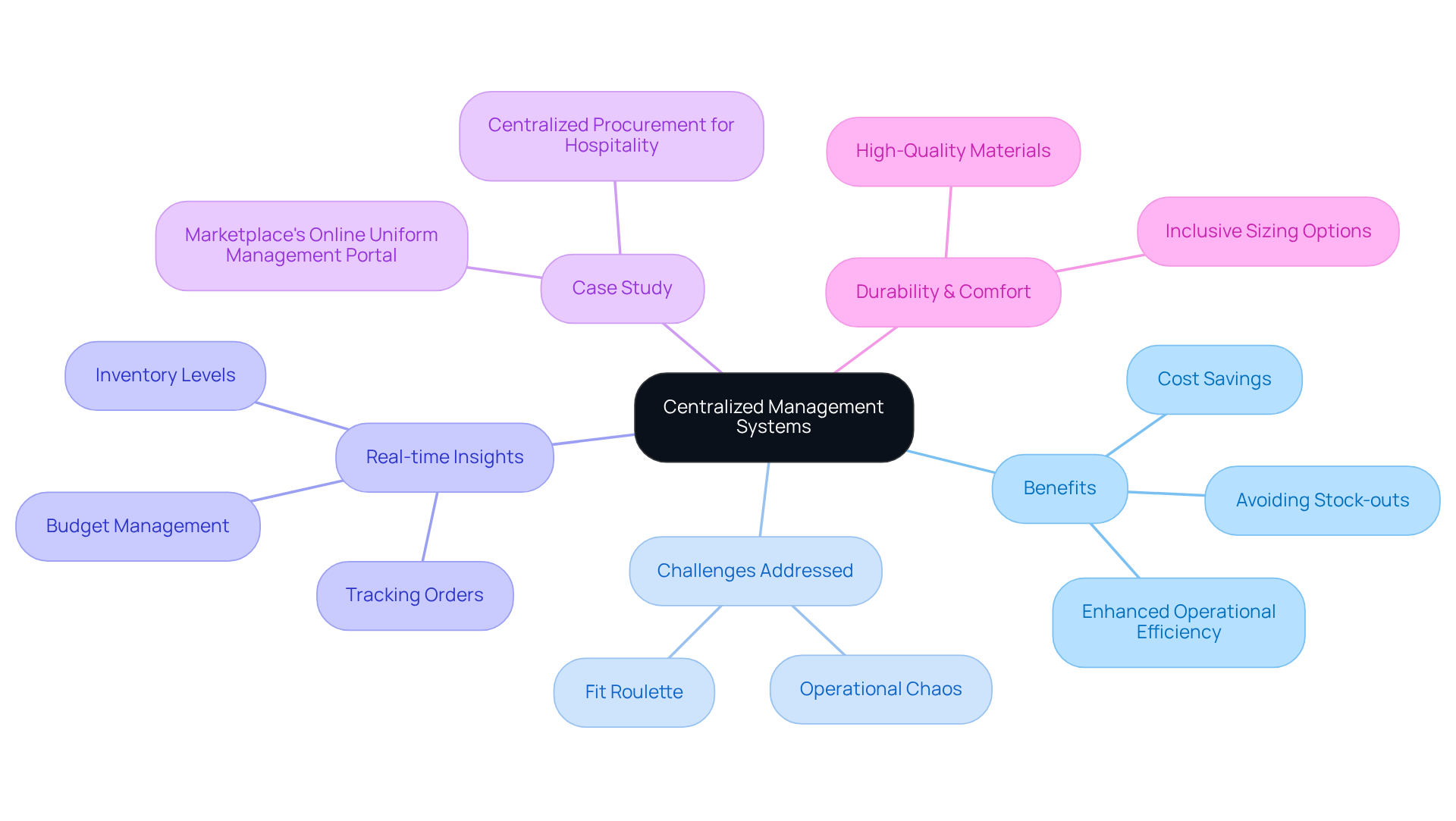 Start at the center with the main idea of centralized management systems, then follow the branches to explore the benefits, challenges, and real-world applications that support this approach. Start at the center with the main idea of centralized management systems, then follow the branches to explore the benefits, challenges, and real-world applications that support this approach.