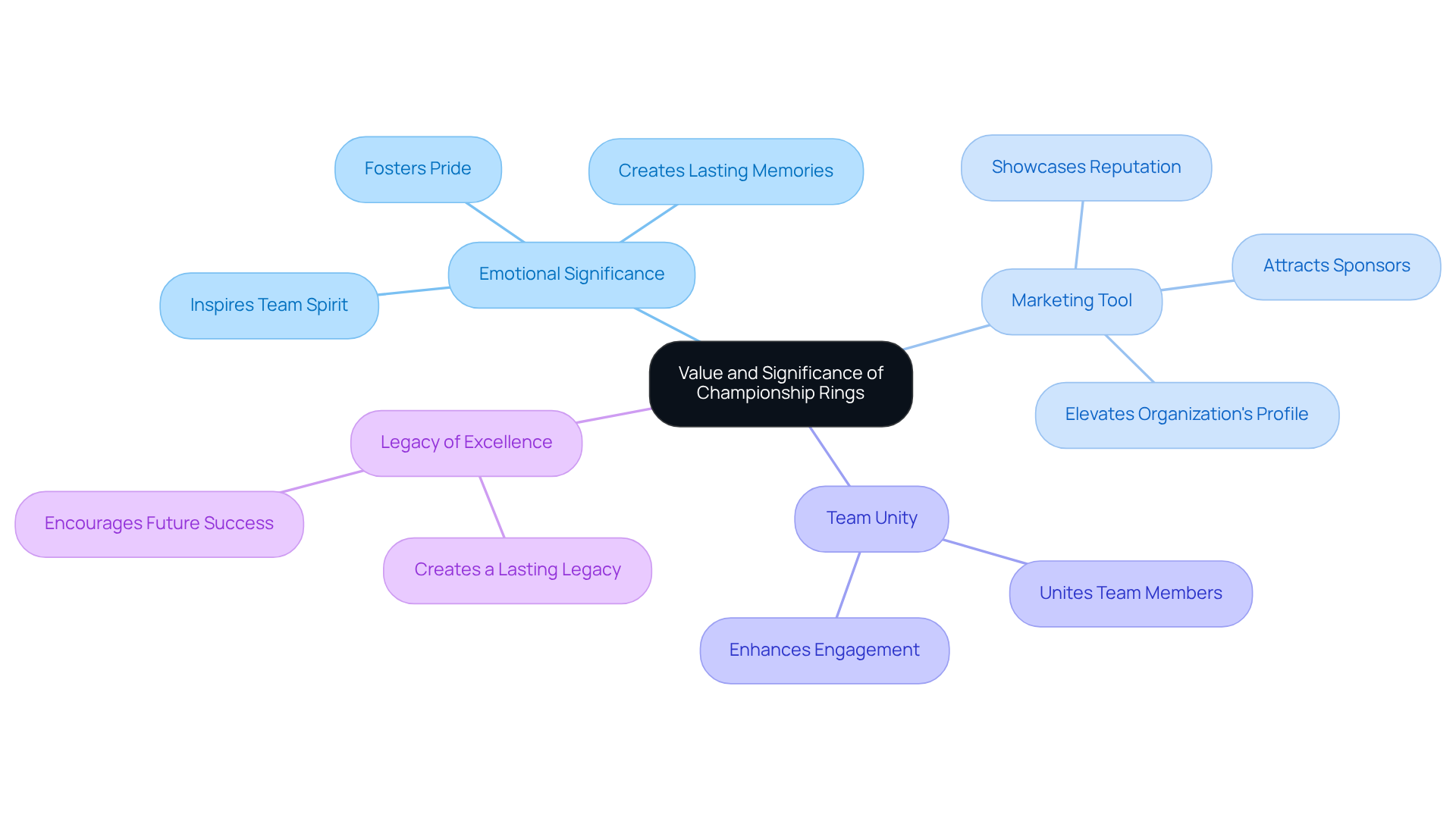 Start at the center with the main idea, then follow the branches to explore how championship rings impact emotions, marketing, team dynamics, and legacy. Each branch represents a different aspect of their significance.