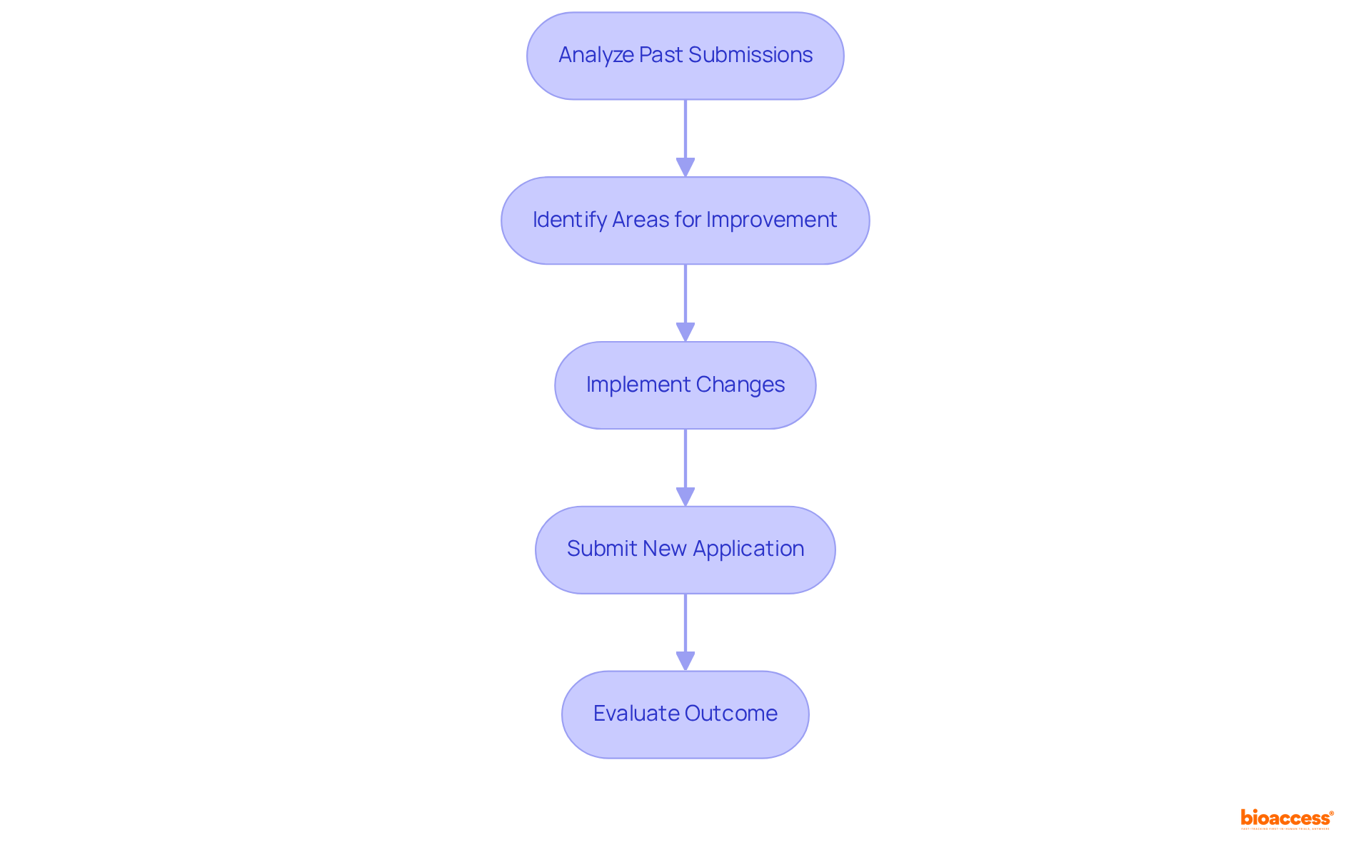 Follow the steps to see how feedback from past submissions can lead to better future applications — each arrow shows how one step leads to the next.