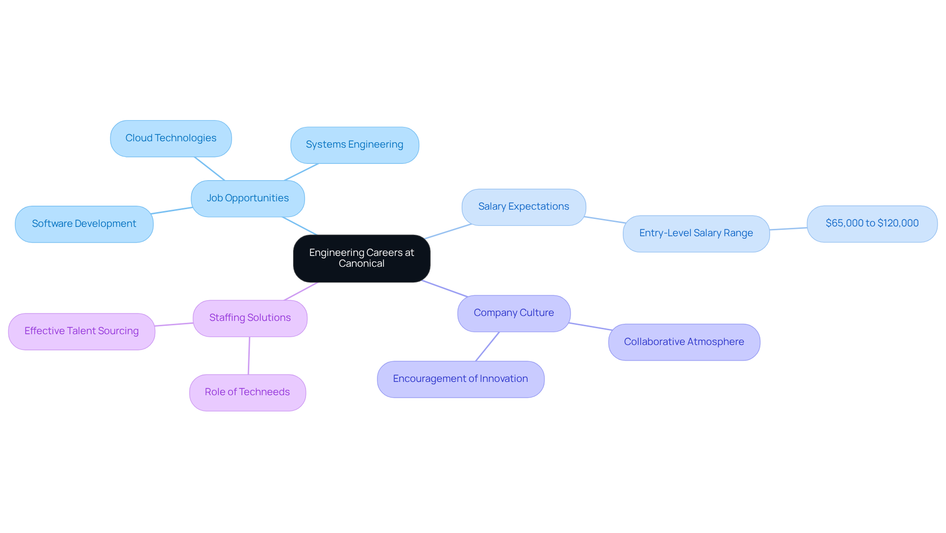 The central node represents the main topic, while branches show key themes related to careers at Canonical. Each sub-branch provides more detail, helping you understand the various aspects of working in this innovative environment. The central node represents the main topic, while branches show key themes related to careers at Canonical. Each sub-branch provides more detail, helping you understand the various aspects of working in this innovative environment.