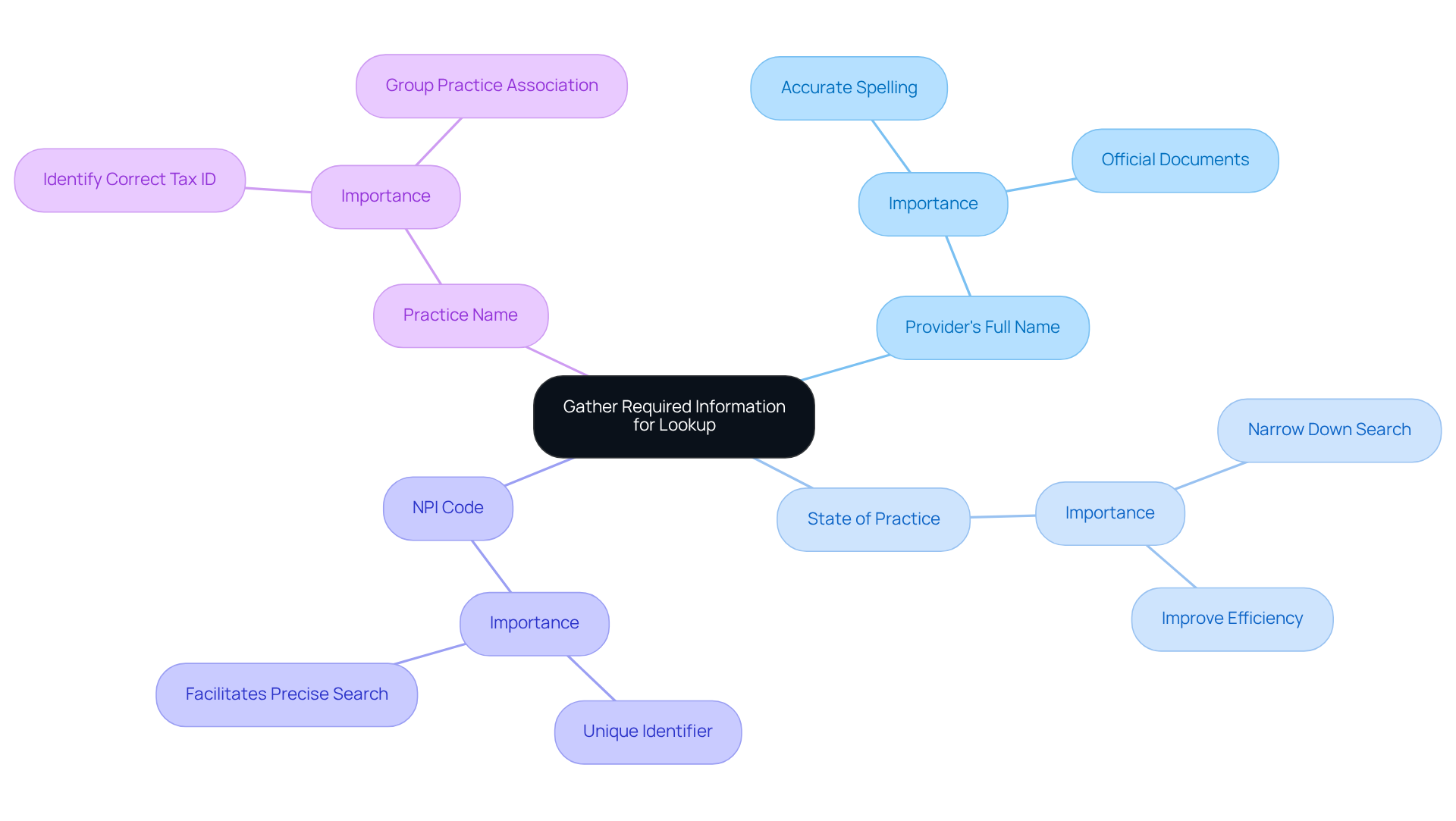 The central node represents the main task, while the branches show the specific details you need to gather. Each branch explains why that detail is important for a successful lookup.