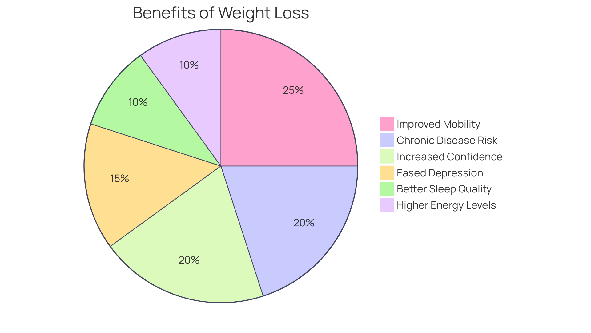 Each slice of the pie represents a different benefit of weight loss. The larger the slice, the more significant that benefit is for individuals on their weight loss journey. This chart helps visualize how various improvements contribute to a better quality of life. Each slice of the pie represents a different benefit of weight loss. The larger the slice, the more significant that benefit is for individuals on their weight loss journey. This chart helps visualize how various improvements contribute to a better quality of life.