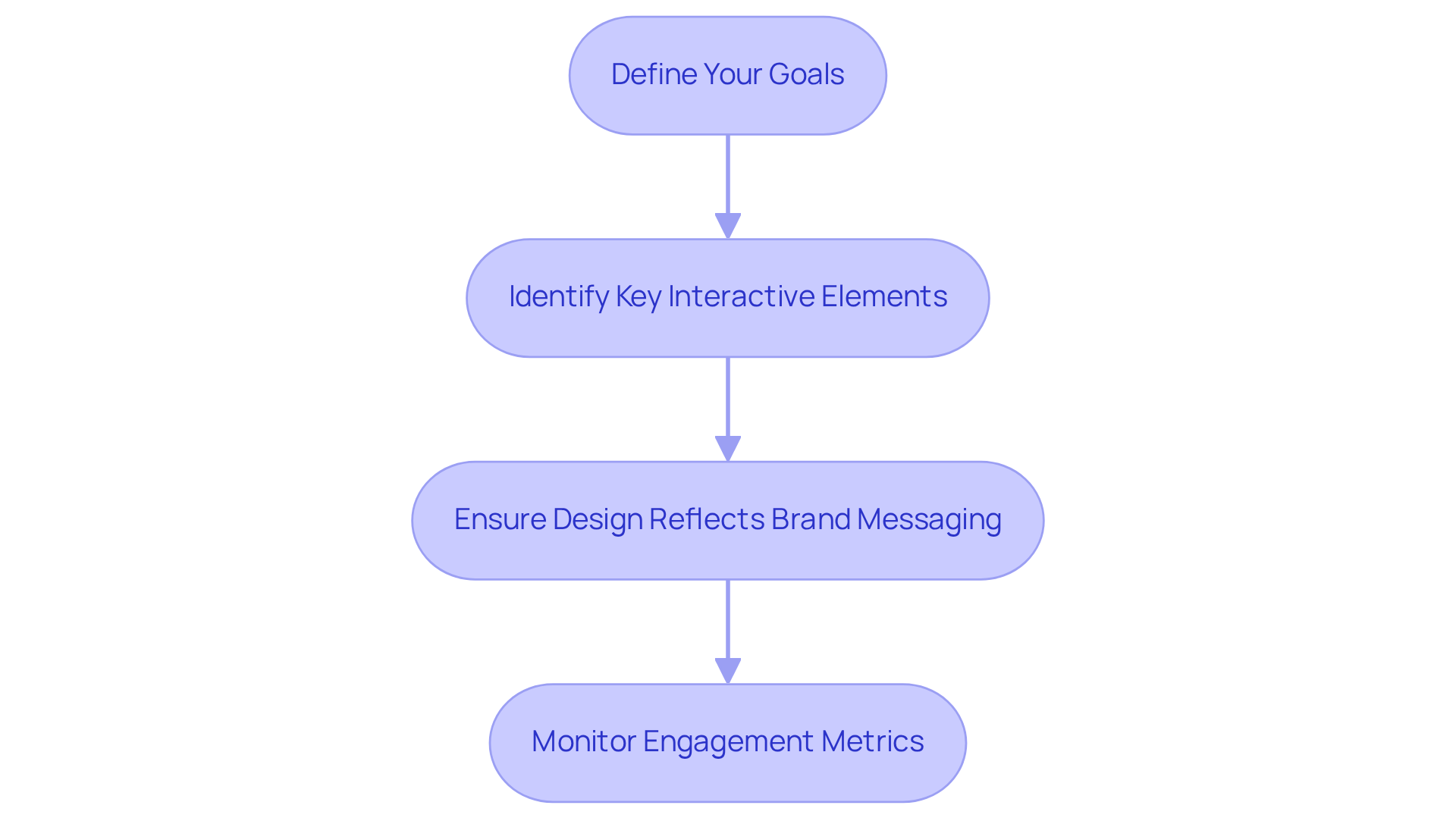 Each box represents a crucial step in developing your trade show kiosk strategy. Follow the arrows to see how each step builds on the previous one, guiding you toward a successful kiosk design.